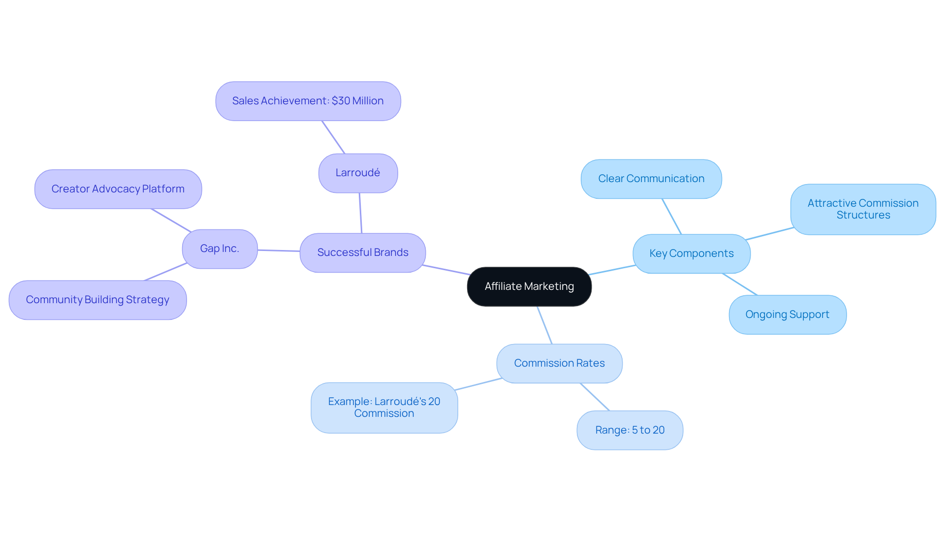 The center represents affiliate marketing, with branches showing its key components, commission structures, and examples of successful brands. Each branch helps you see how these elements work together to create effective partnerships.