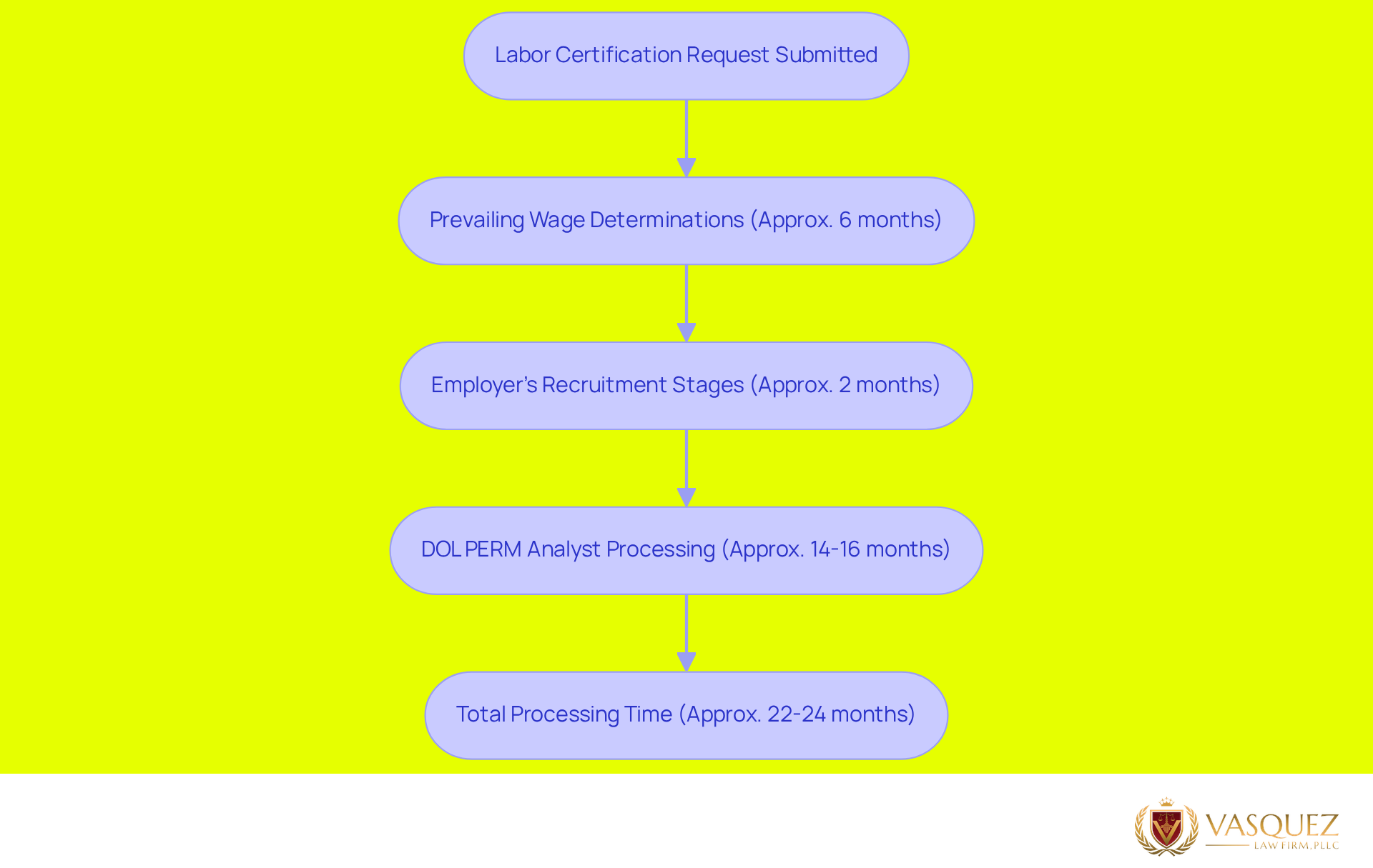 This flowchart illustrates the steps involved in the labor certification process. Start at the top with the submission of the request, then follow the arrows to see each stage and how long it typically takes. The boxes represent different parts of the process, helping you understand what to expect and when. This flowchart illustrates the steps involved in the labor certification process. Start at the top with the submission of the request, then follow the arrows to see each stage and how long it typically takes. The boxes represent different parts of the process, helping you understand what to expect and when.