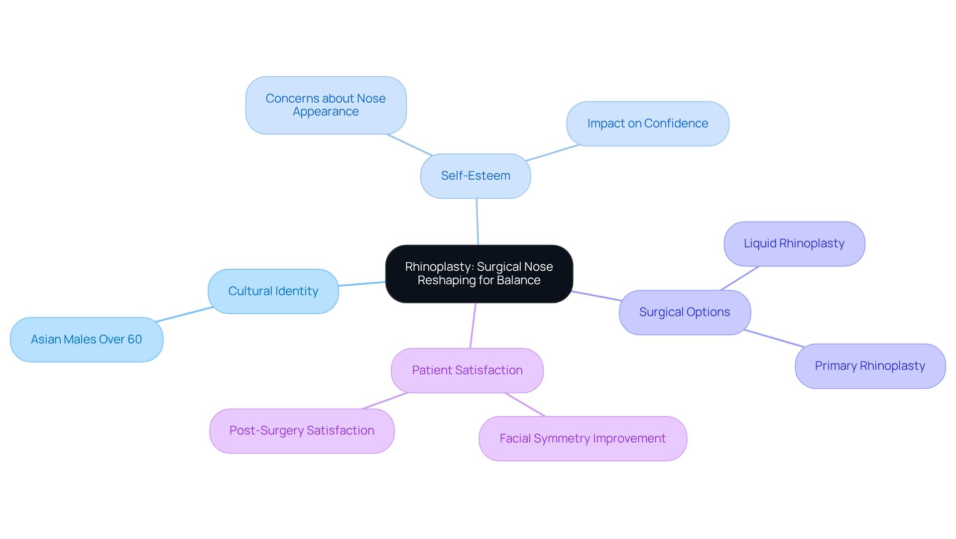 Start at the center with rhinoplasty, then explore how it connects to cultural identity, self-esteem, and patient satisfaction. Each branch represents a different aspect of the journey, helping you see the full picture of this transformative procedure. Start at the center with rhinoplasty, then explore how it connects to cultural identity, self-esteem, and patient satisfaction. Each branch represents a different aspect of the journey, helping you see the full picture of this transformative procedure.