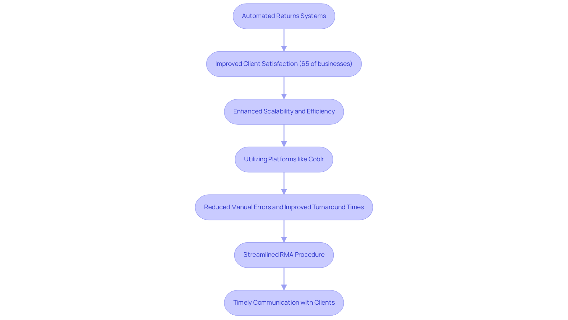 This flowchart shows how automated returns systems improve customer satisfaction and efficiency in the fashion repair industry. Follow the arrows to see how each step connects to the next, leading to better outcomes for businesses and clients.