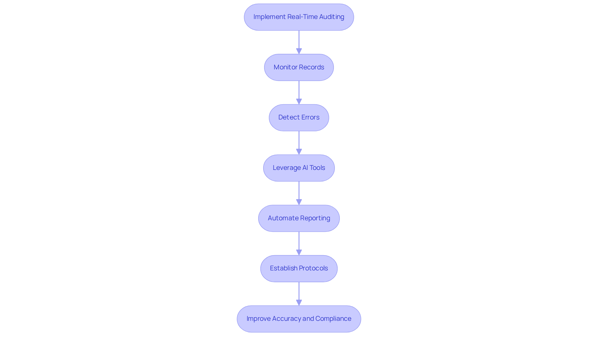 Follow the arrows to see how each step in the auditing process connects. Starting from implementation, each action leads to better accuracy and compliance in healthcare records.