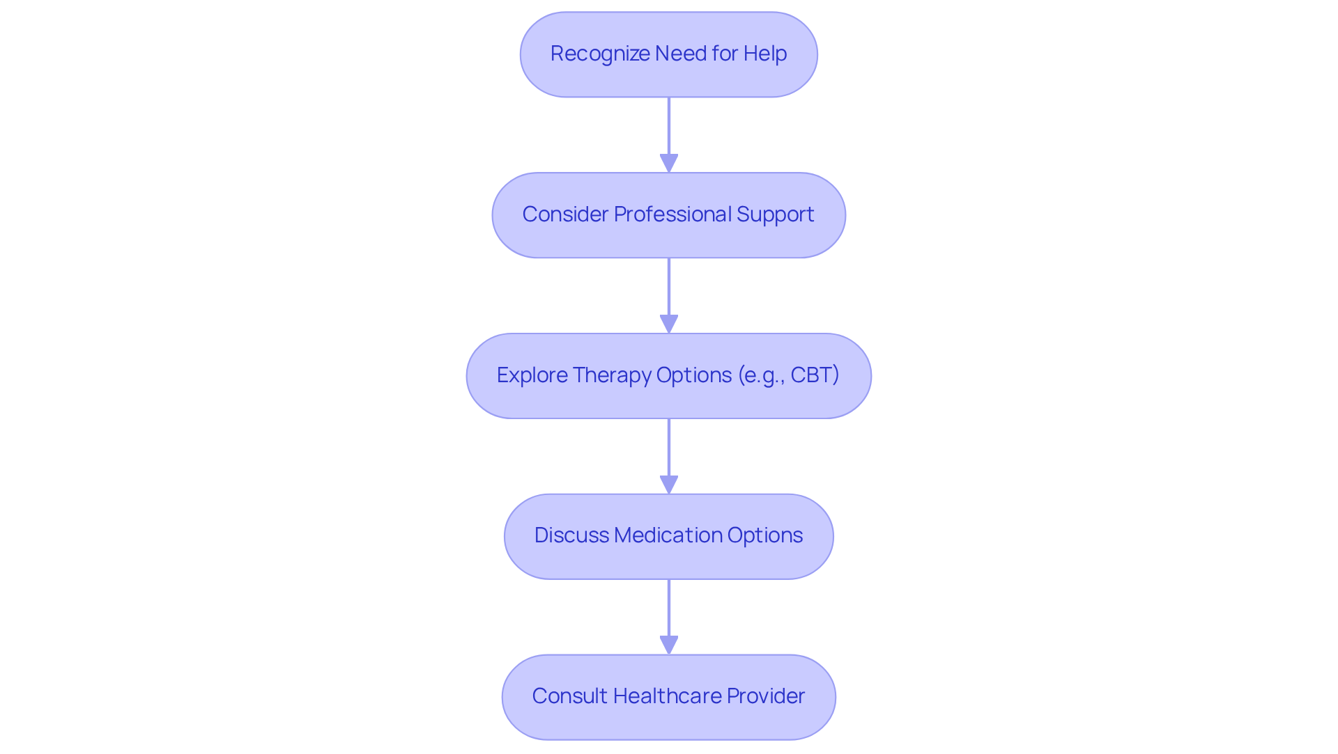 Follow the arrows to see the steps you can take to get help for panic attacks. Each box represents an important action in the process, guiding you toward support and recovery.