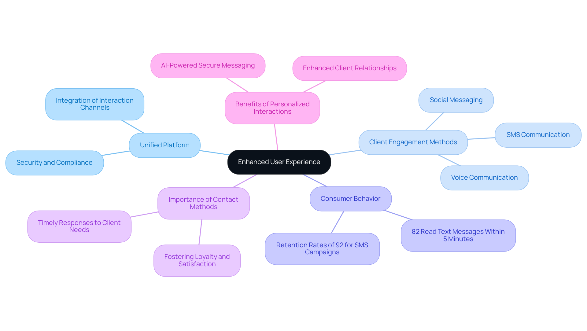 At the center is the main theme of enhanced user experience. Follow the branches to explore how different aspects contribute to improving client interactions, including statistics and expert insights. At the center is the main theme of enhanced user experience. Follow the branches to explore how different aspects contribute to improving client interactions, including statistics and expert insights.