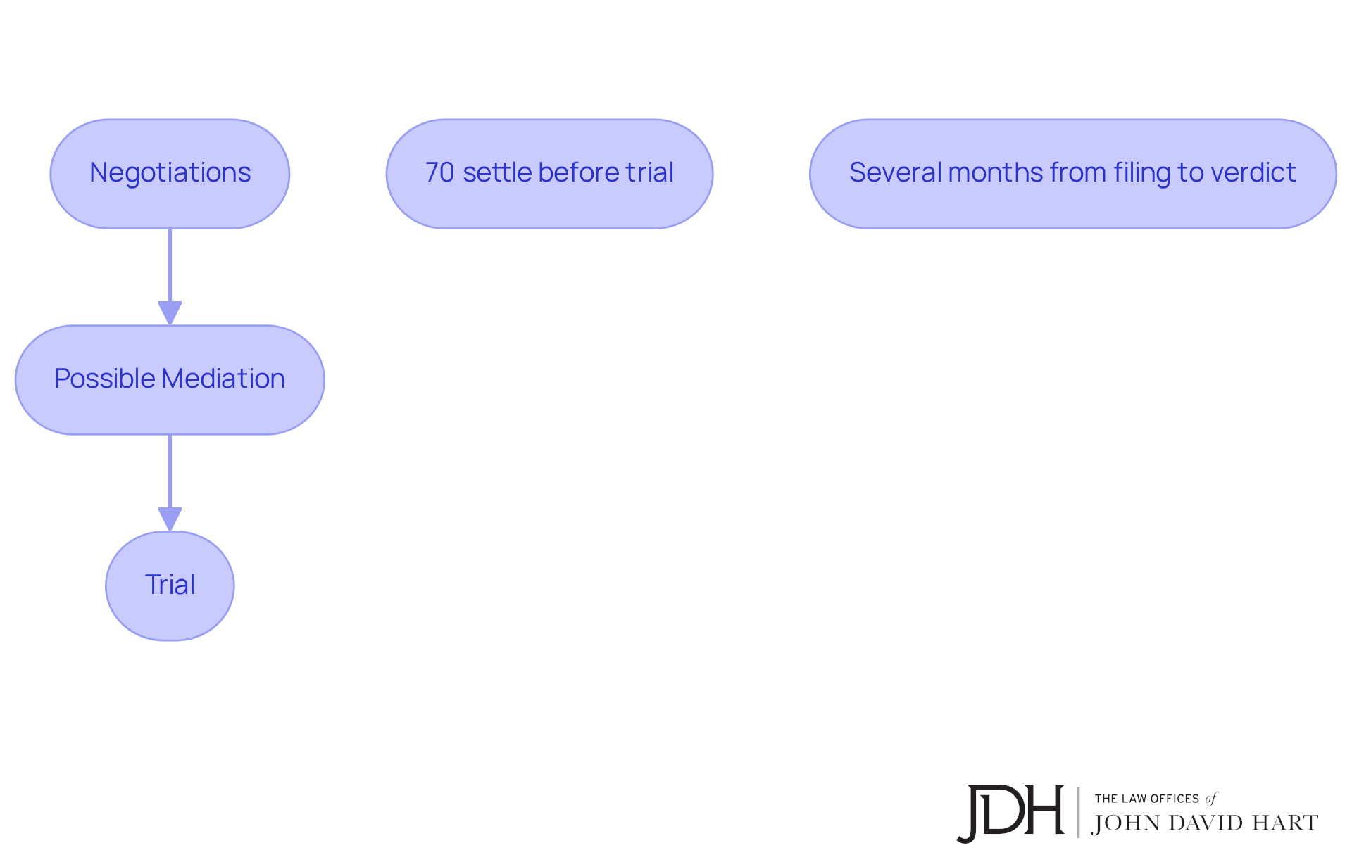Follow the arrows to see the process after an accident — starting from negotiations, moving through mediation, and possibly reaching trial. Notes provide insights on common outcomes and timelines.