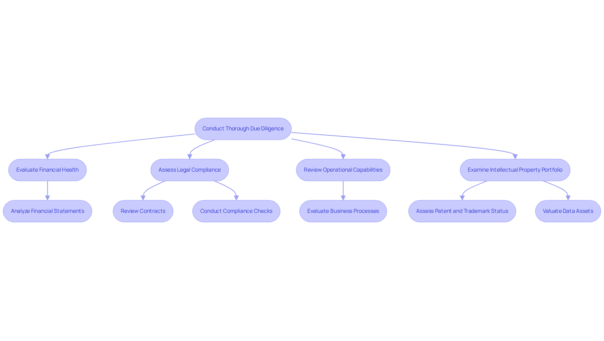 This flowchart outlines the essential steps in conducting thorough due diligence during mergers and acquisitions. Each box represents a key area of focus, and the arrows show how these steps connect to ensure a comprehensive evaluation. This flowchart outlines the essential steps in conducting thorough due diligence during mergers and acquisitions. Each box represents a key area of focus, and the arrows show how these steps connect to ensure a comprehensive evaluation.