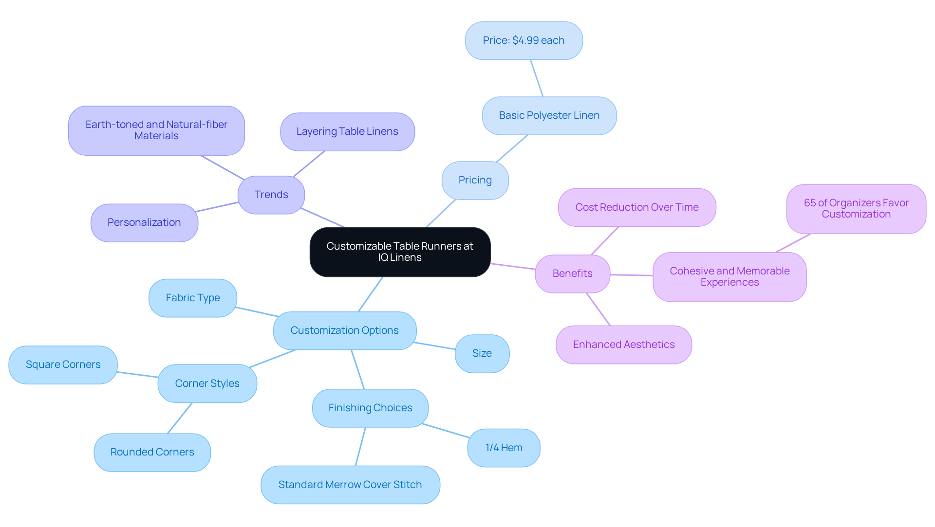 The center represents the main topic of customizable table runners. Each branch shows different aspects like options for customization, pricing, and current trends, helping you understand how they all connect.