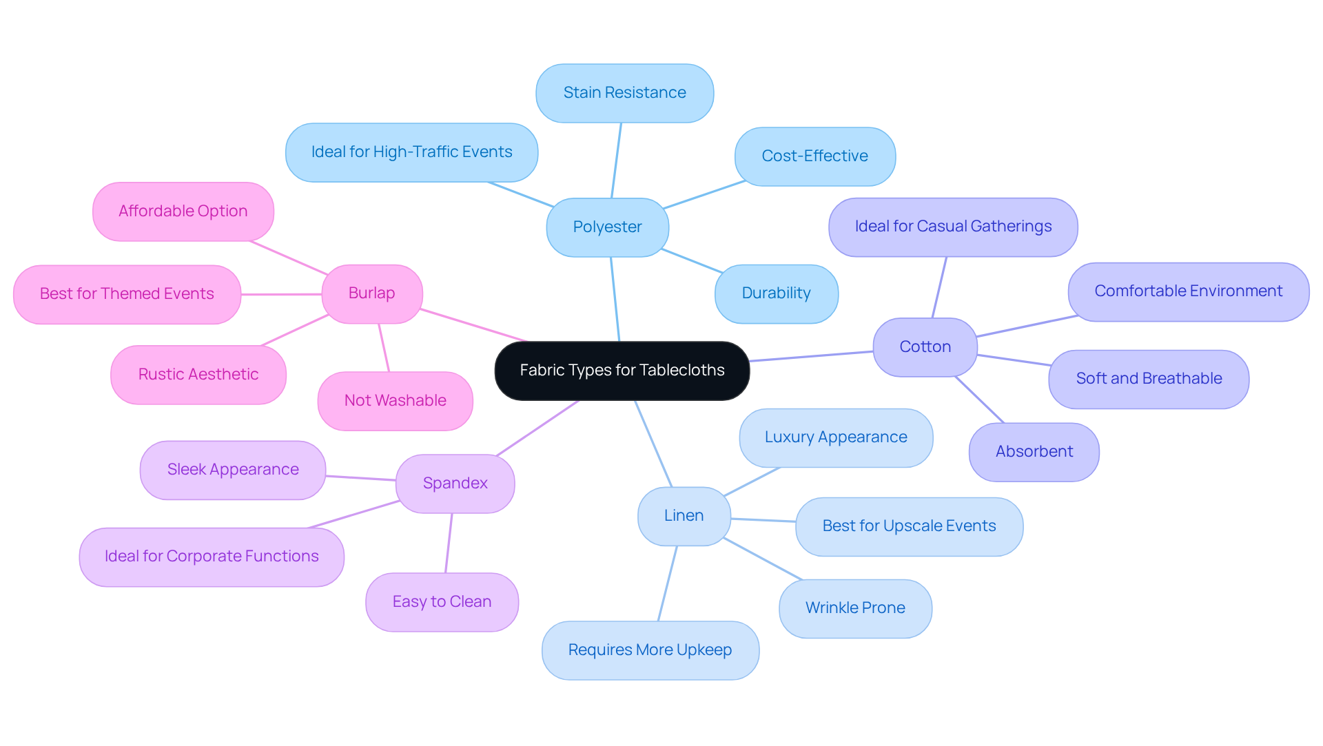 The central node represents the main topic of fabric types. Each branch leads to a specific fabric, with further details about its qualities and best uses. This layout helps you quickly grasp the differences and advantages of each fabric type.