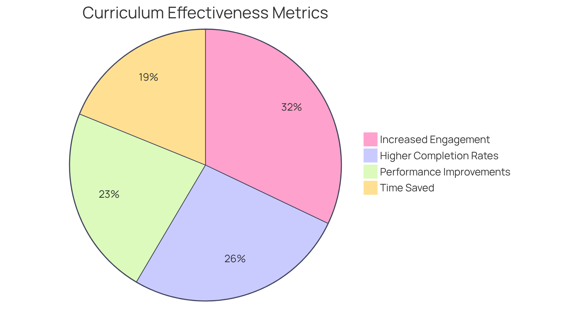 Each segment of the pie shows a different metric related to the curriculum's effectiveness. The larger the segment, the more educators noticed that aspect - for example, 85% of educators saw increased engagement among students.