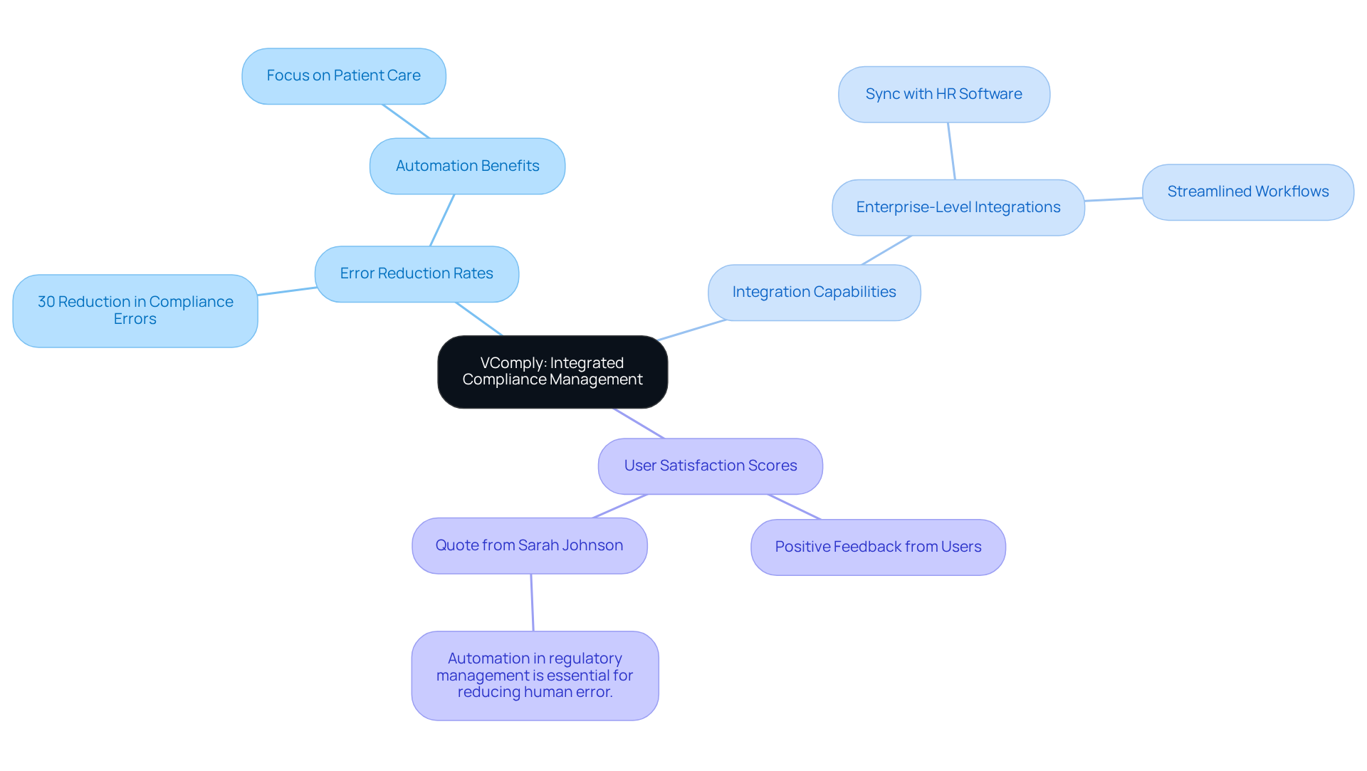The center represents VComply's solution, and the branches show key metrics and insights that support its effectiveness in healthcare compliance management.