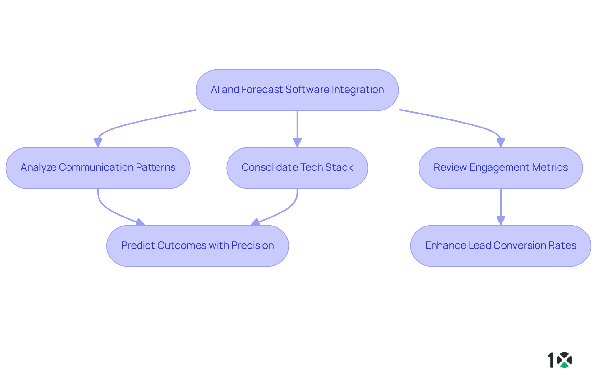 Each box represents a step in the AI-enhanced forecasting process. Follow the arrows to see how each step influences the next, leading to better sales predictions and improved conversion rates.
