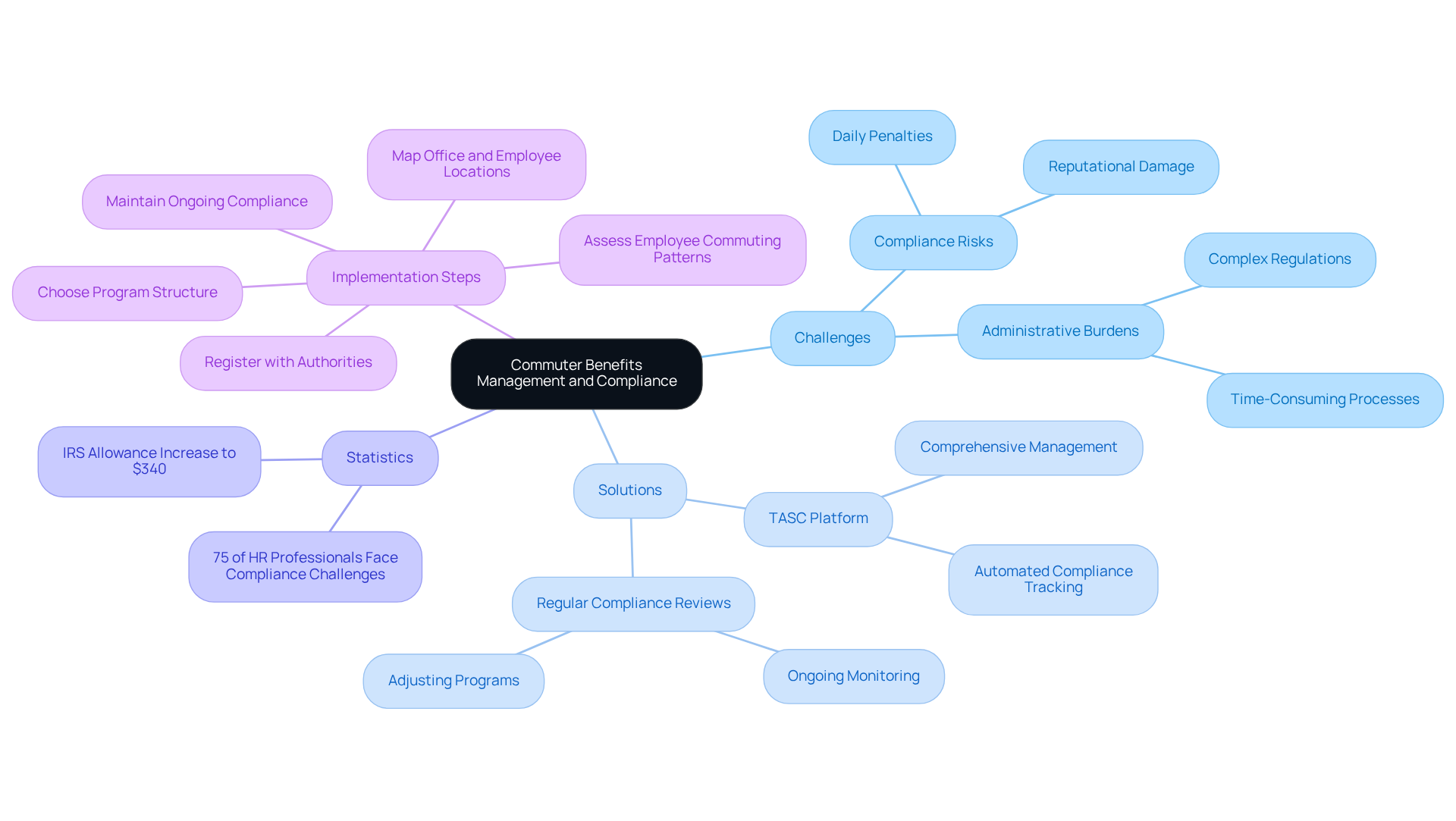 This mindmap starts with the main topic in the center and branches out to show related challenges, solutions, and steps for implementation. Each branch represents a key aspect of commuter benefits management, helping you see how they connect and what actions are necessary.