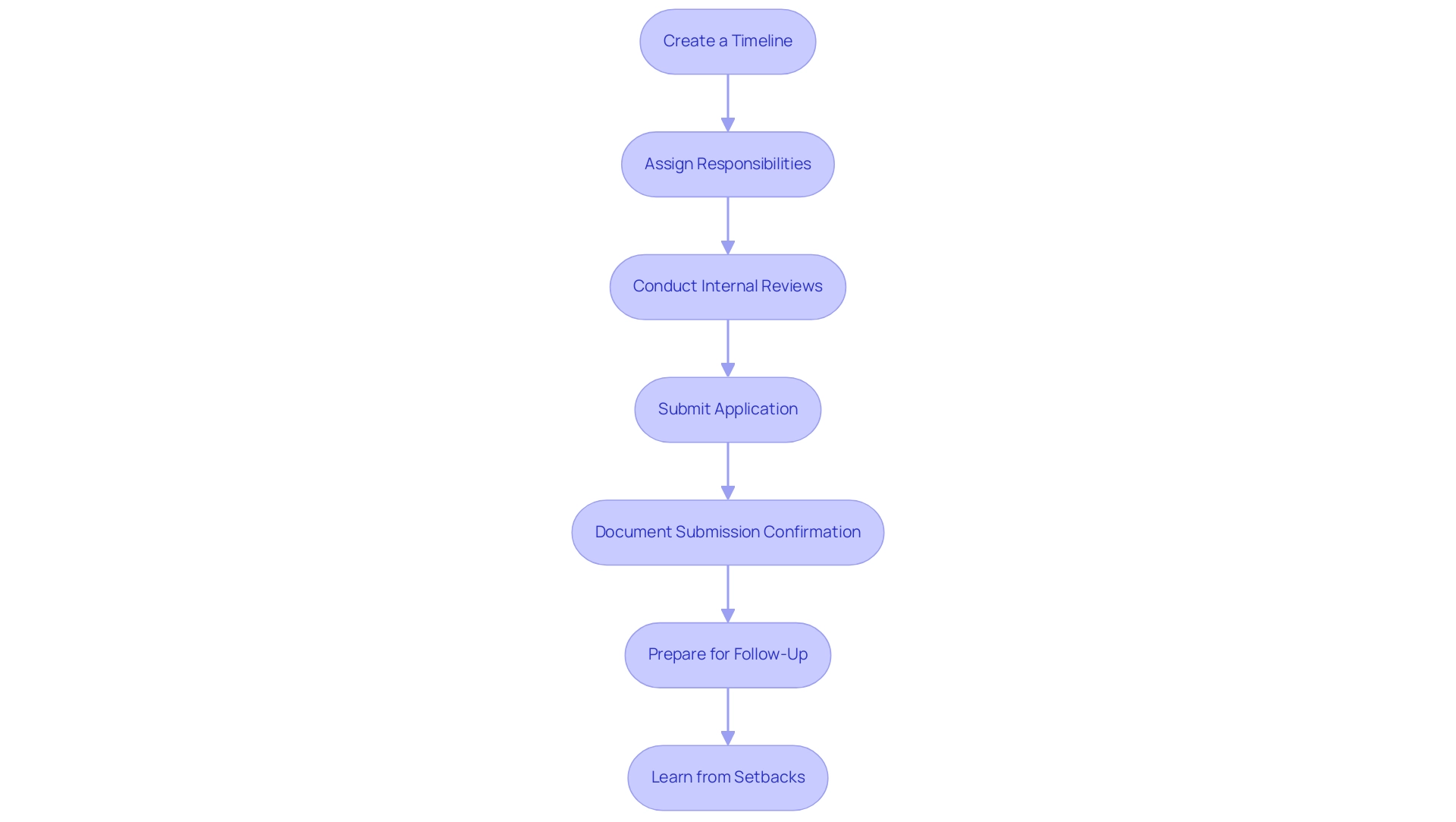 Each box represents a step in the application process, and the arrows indicate the sequential flow between these steps. Each box represents a step in the application process, and the arrows indicate the sequential flow between these steps.