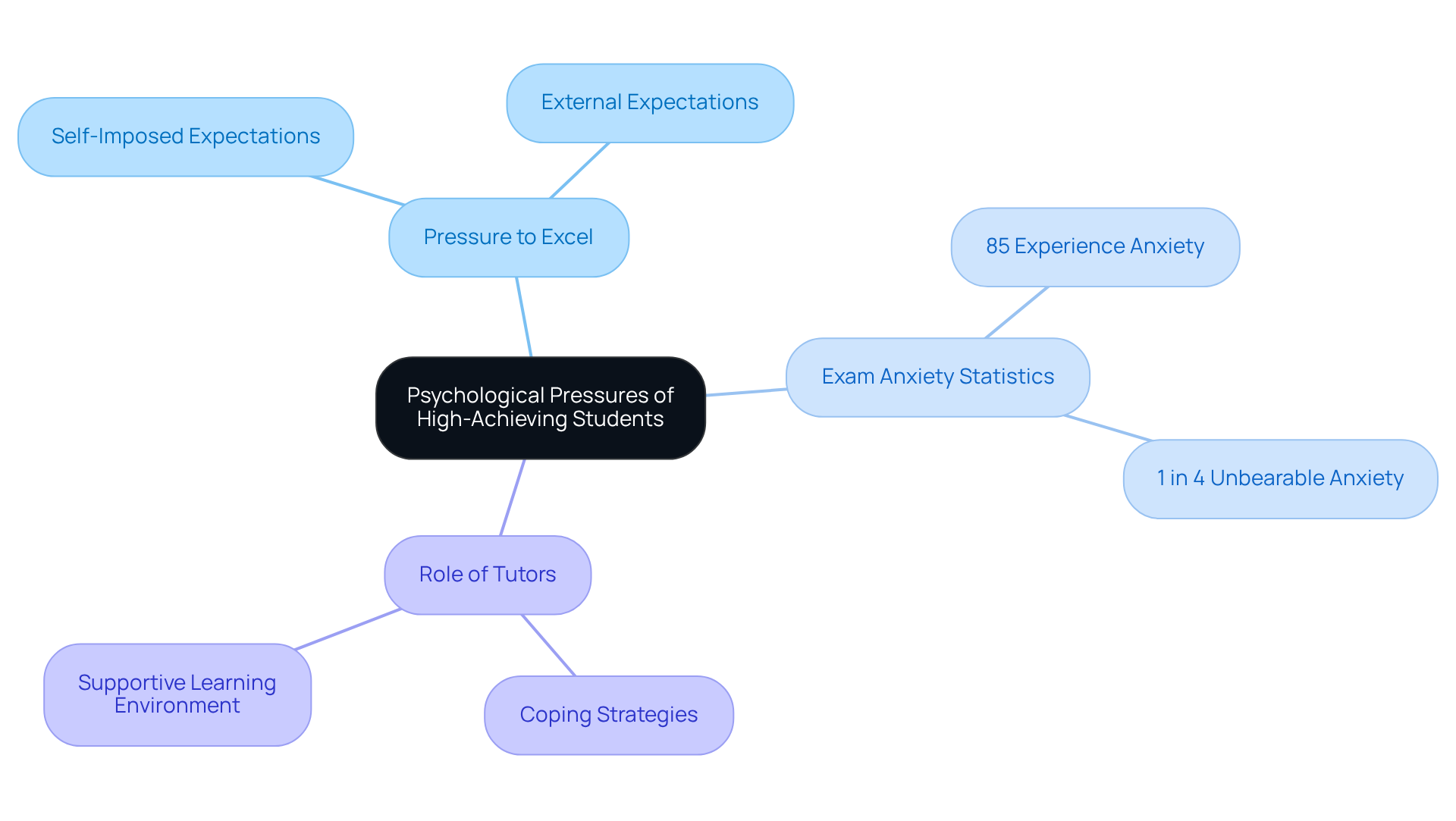 The central node represents the main topic, while branches show different aspects of the pressures students face and how tutors can help. Each color-coded branch helps you see the connections between pressures, statistics, and support strategies.