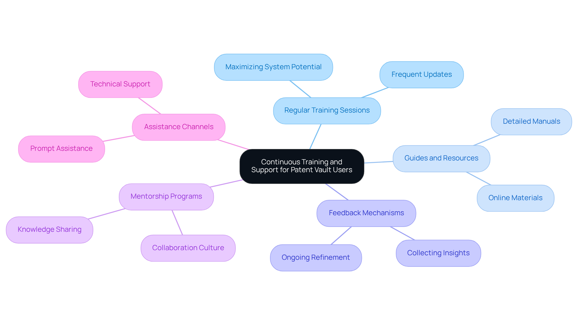 The central node represents the main focus on training and support, while each branch highlights a specific strategy. Follow the branches to explore how each strategy contributes to better patent management.