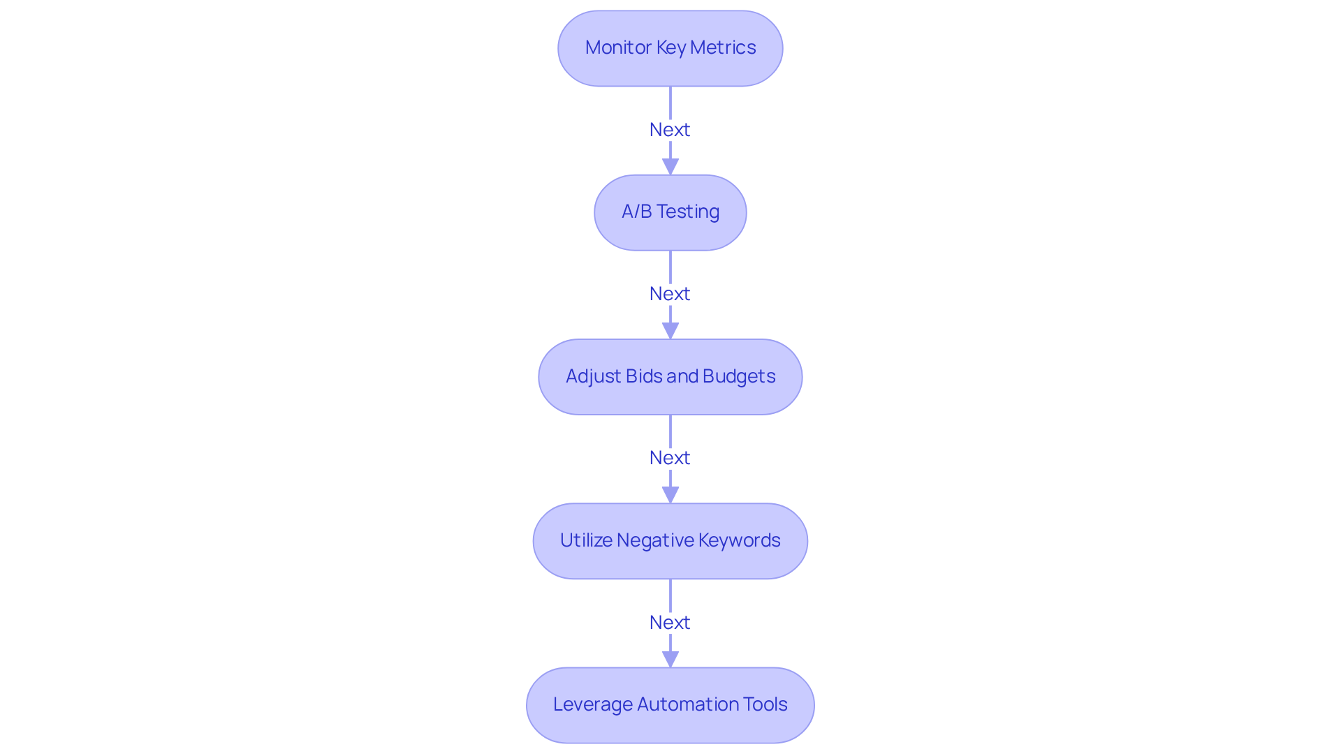 Each box represents a strategy for improving your PPC campaigns. Follow the arrows to see how optimizing one area can lead to better results in the next.