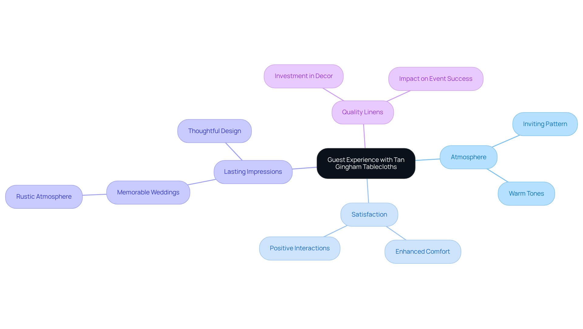 The central idea is how tablecloths affect guest experiences, with branches showing different aspects like atmosphere and satisfaction. Each sub-branch provides examples or quotes that illustrate these points.