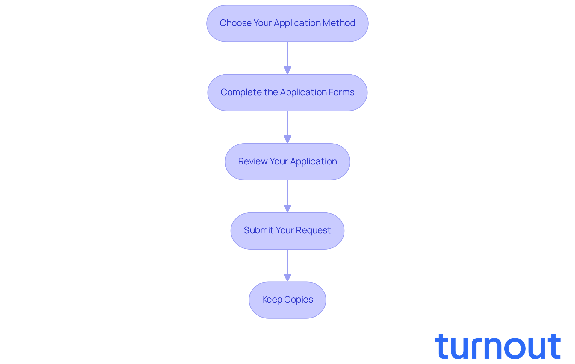 Each box represents a step in the SSDI application process. Follow the arrows to see how to move from one step to the next, ensuring you complete each part before moving on.