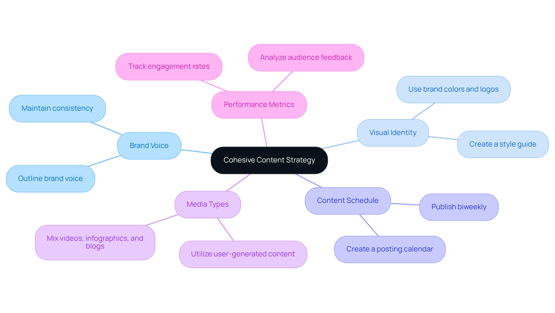 The center represents the main strategy, and the branches show different aspects that contribute to it. Each sub-branch provides specific actions or insights to help you implement a cohesive approach.