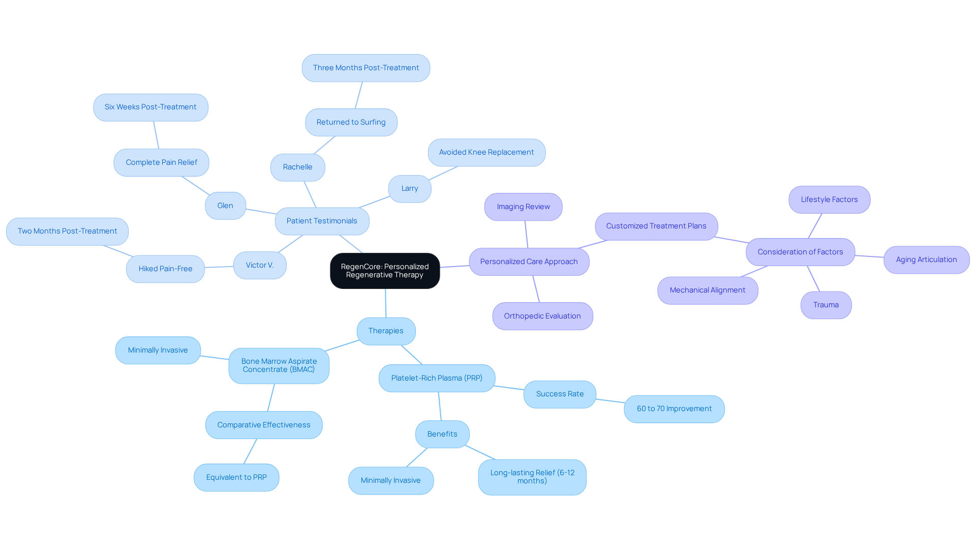 This mindmap illustrates how RegenCore's personalized therapy works. The center shows the main focus on arthritis relief, with branches leading to different therapies, patient stories, and the overall care approach. Each branch helps you understand the components that contribute to effective treatment.