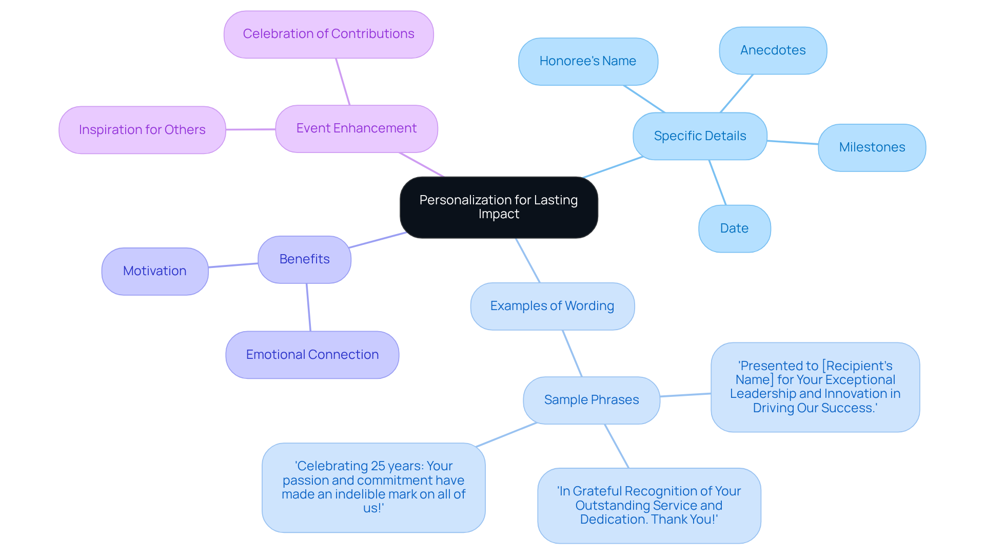 Begin at the center with the main idea of personalization, then explore how specific details and examples enhance the impact of awards. Each branch represents a different aspect of personalization, showing how they all connect to create a meaningful recognition experience.