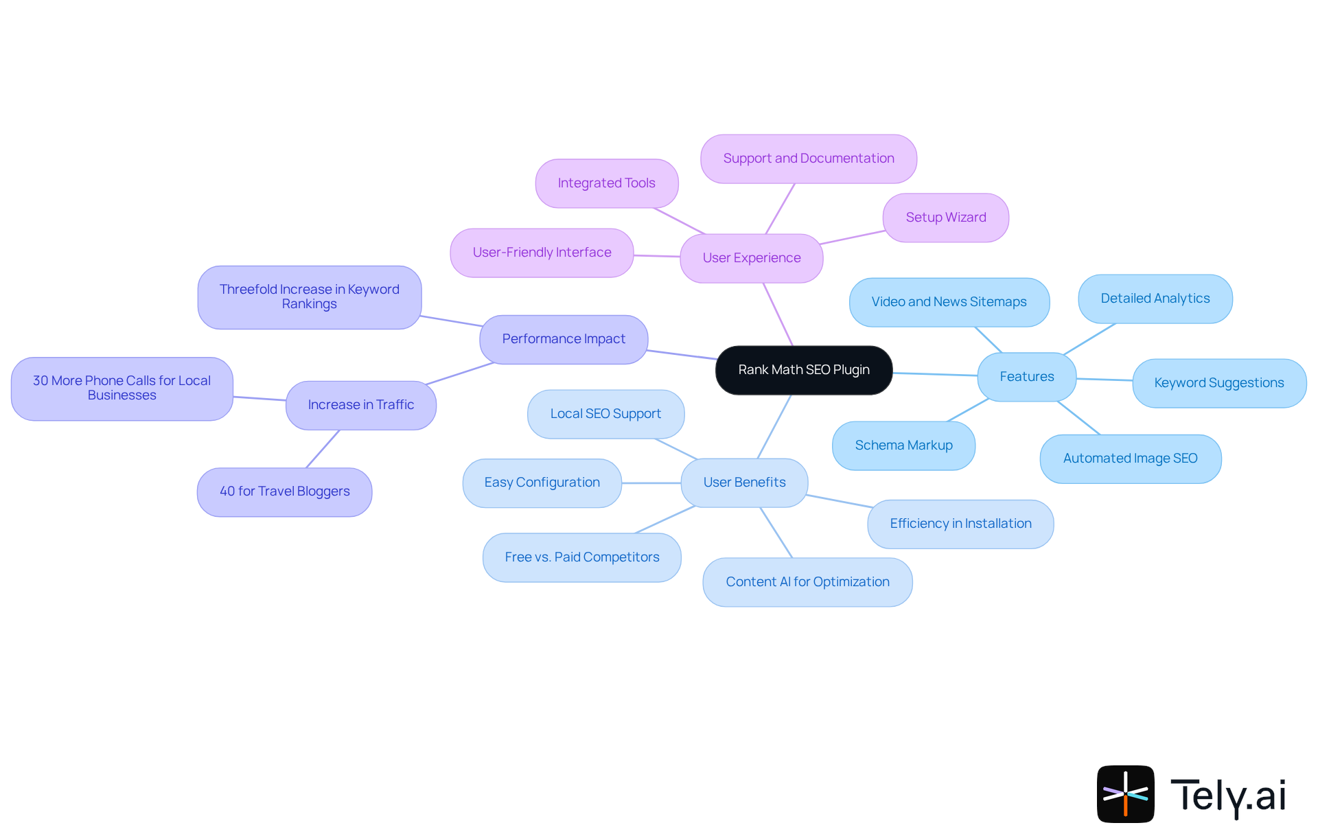The central node represents the Rank Math plugin, with branches showing its key features and benefits. Each color-coded branch helps track related information easily, making it simple to see how Rank Math can enhance your SEO strategy.