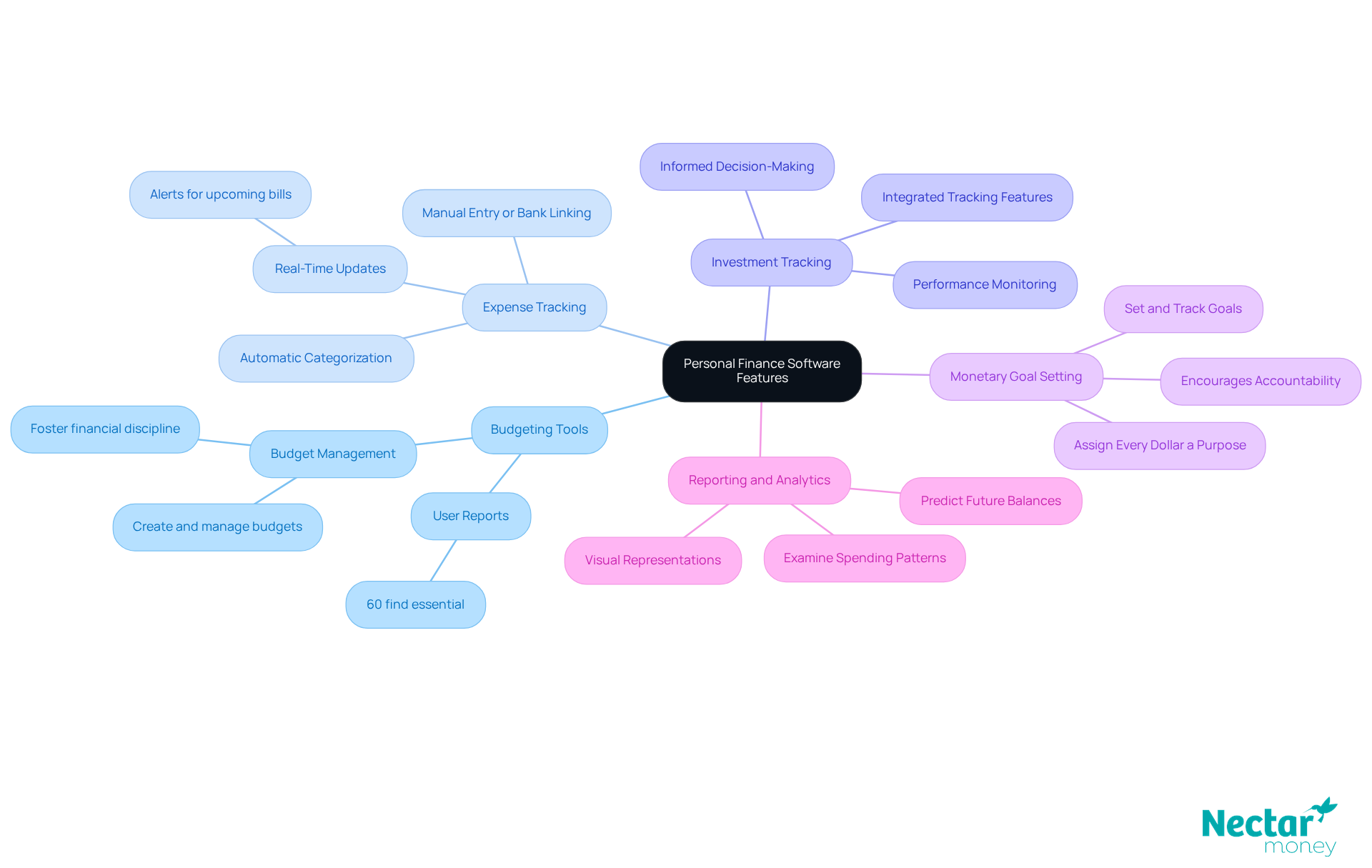 The central node represents the overall topic of personal finance software features. Each branch highlights a specific feature, and the sub-branches provide more details about the tools and benefits associated with that feature. This layout helps you see how each part contributes to effective money management. The central node represents the overall topic of personal finance software features. Each branch highlights a specific feature, and the sub-branches provide more details about the tools and benefits associated with that feature. This layout helps you see how each part contributes to effective money management.