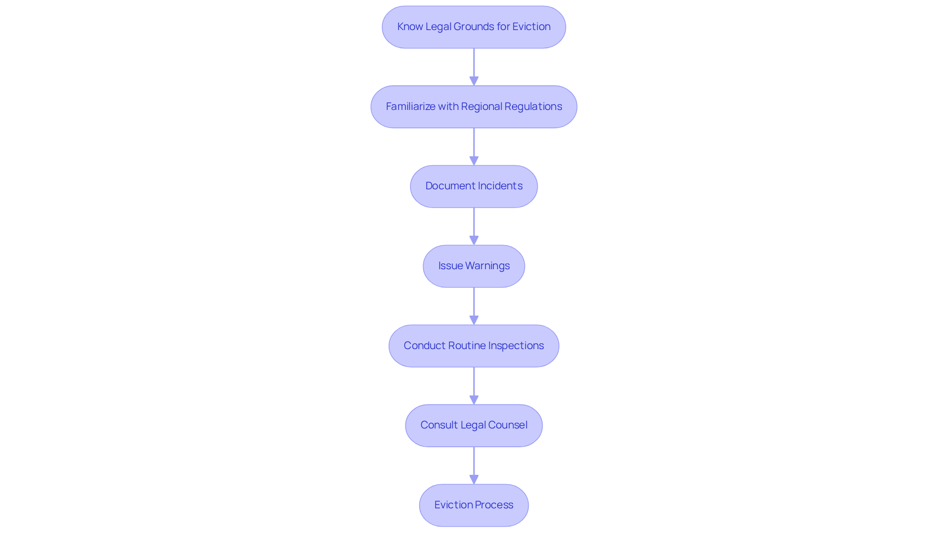 This flowchart guides you through the eviction process for noisy tenants. Start at the top and follow the arrows to see each step you should take, from understanding the law to consulting with a lawyer. This flowchart guides you through the eviction process for noisy tenants. Start at the top and follow the arrows to see each step you should take, from understanding the law to consulting with a lawyer.