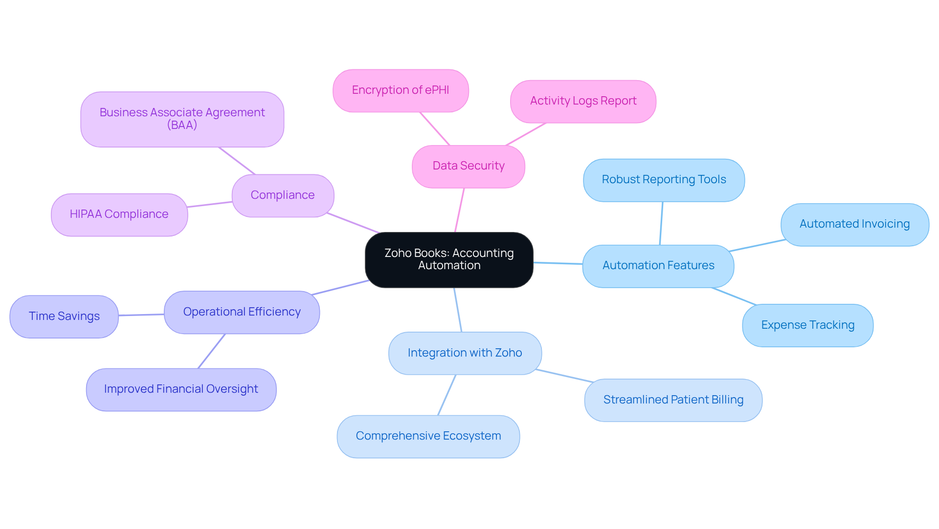Start at the center with Zoho Books, then explore each branch to see how its features support healthcare facilities. Each branch represents a key area, and the sub-branches provide more details about specific functionalities.