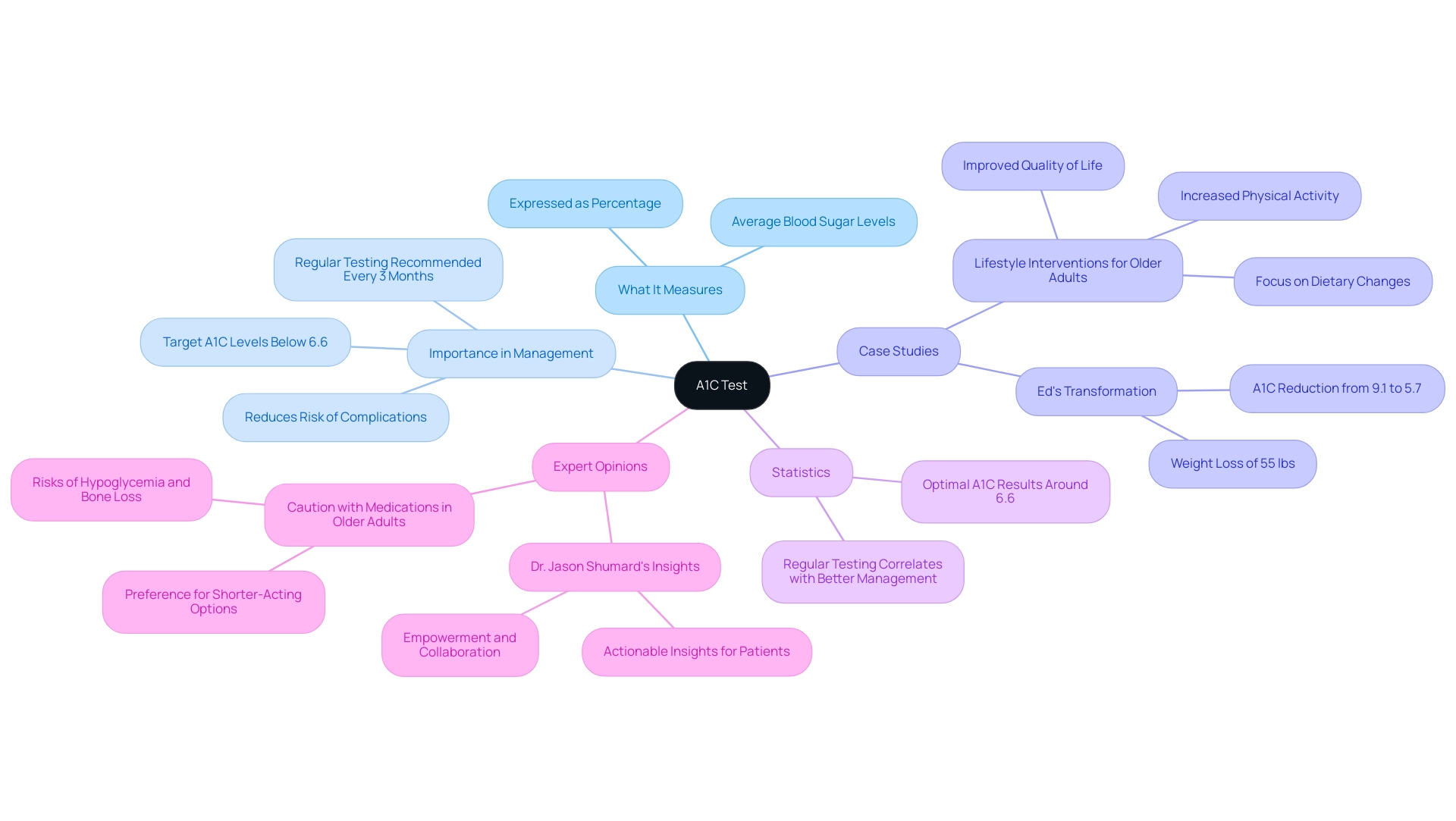 The central node represents the A1C test, with branches indicating key aspects such as measurement, management importance, case studies, statistics, and expert opinions.