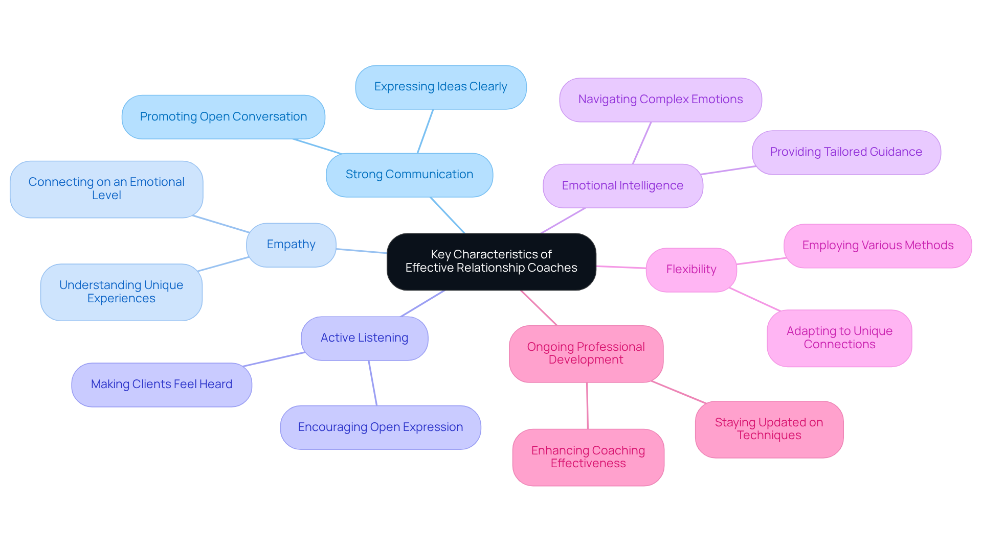 This mindmap shows the essential traits that make relationship coaches effective. Start at the center with the main idea, then follow the branches to explore each key characteristic and how they contribute to successful coaching.