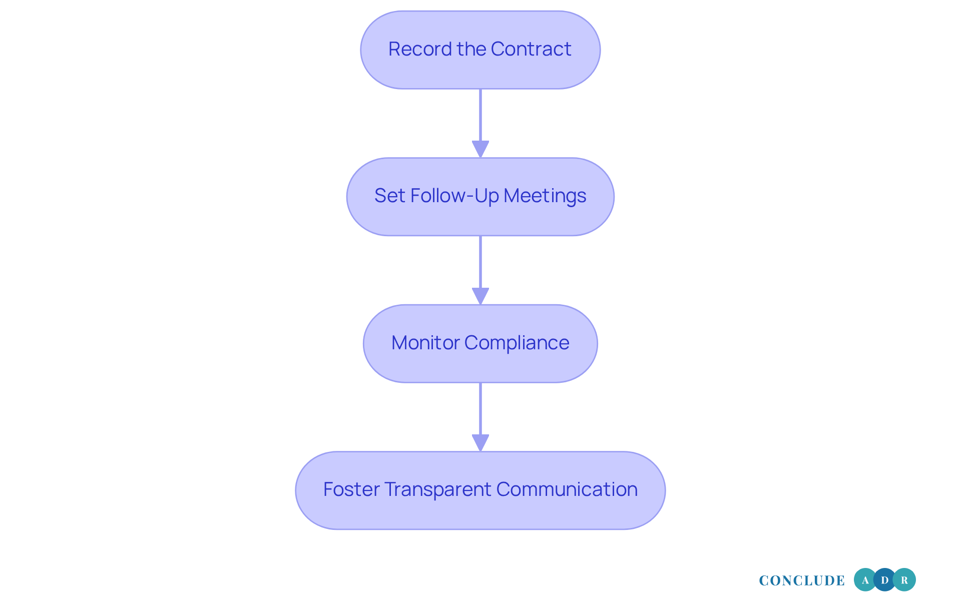 Each box represents a crucial step in the follow-up process. Follow the arrows to see how each action builds on the previous one to ensure compliance and strengthen relationships.