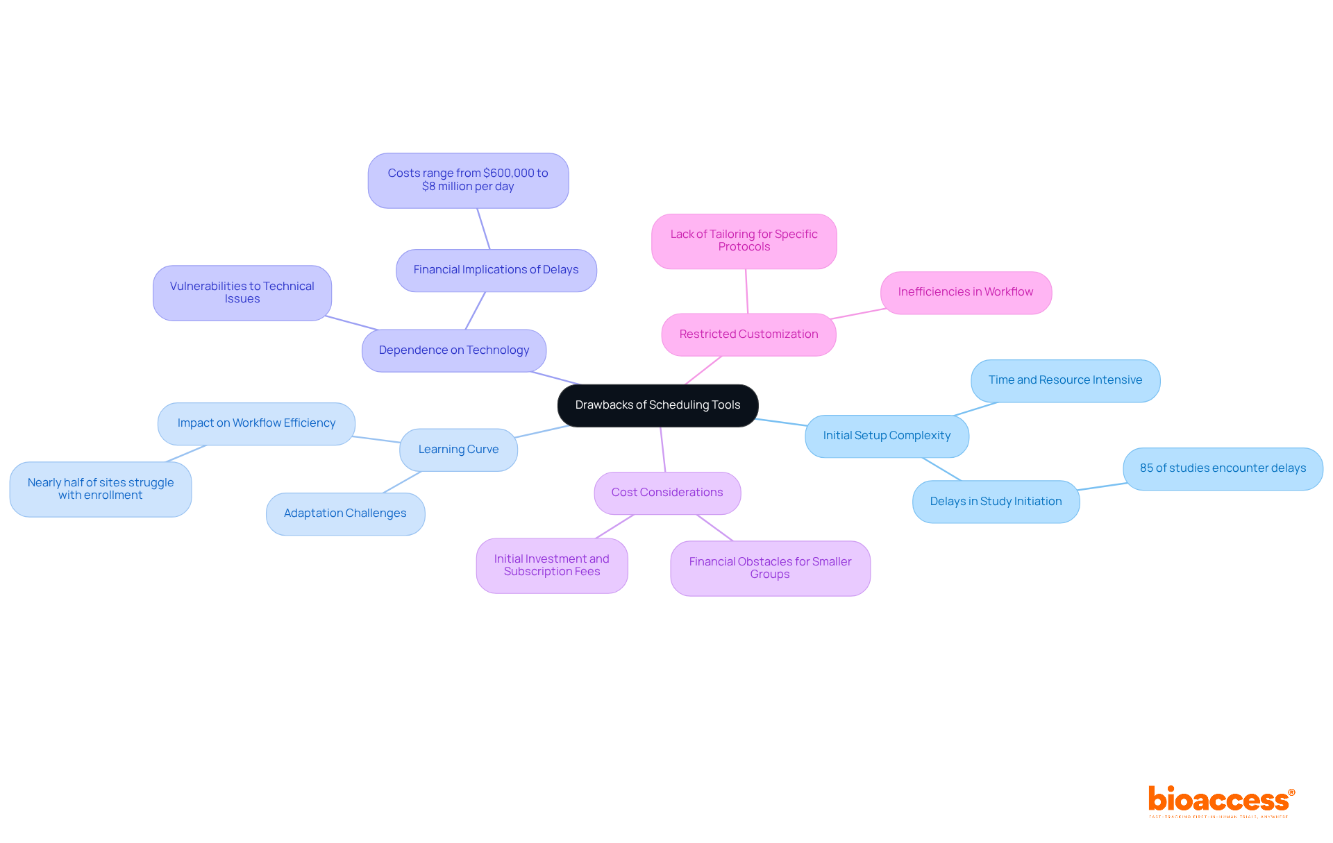 The central node represents the main topic, while each branch highlights a specific drawback. Follow the branches to see detailed points related to each issue, helping you understand the challenges associated with scheduling tools.