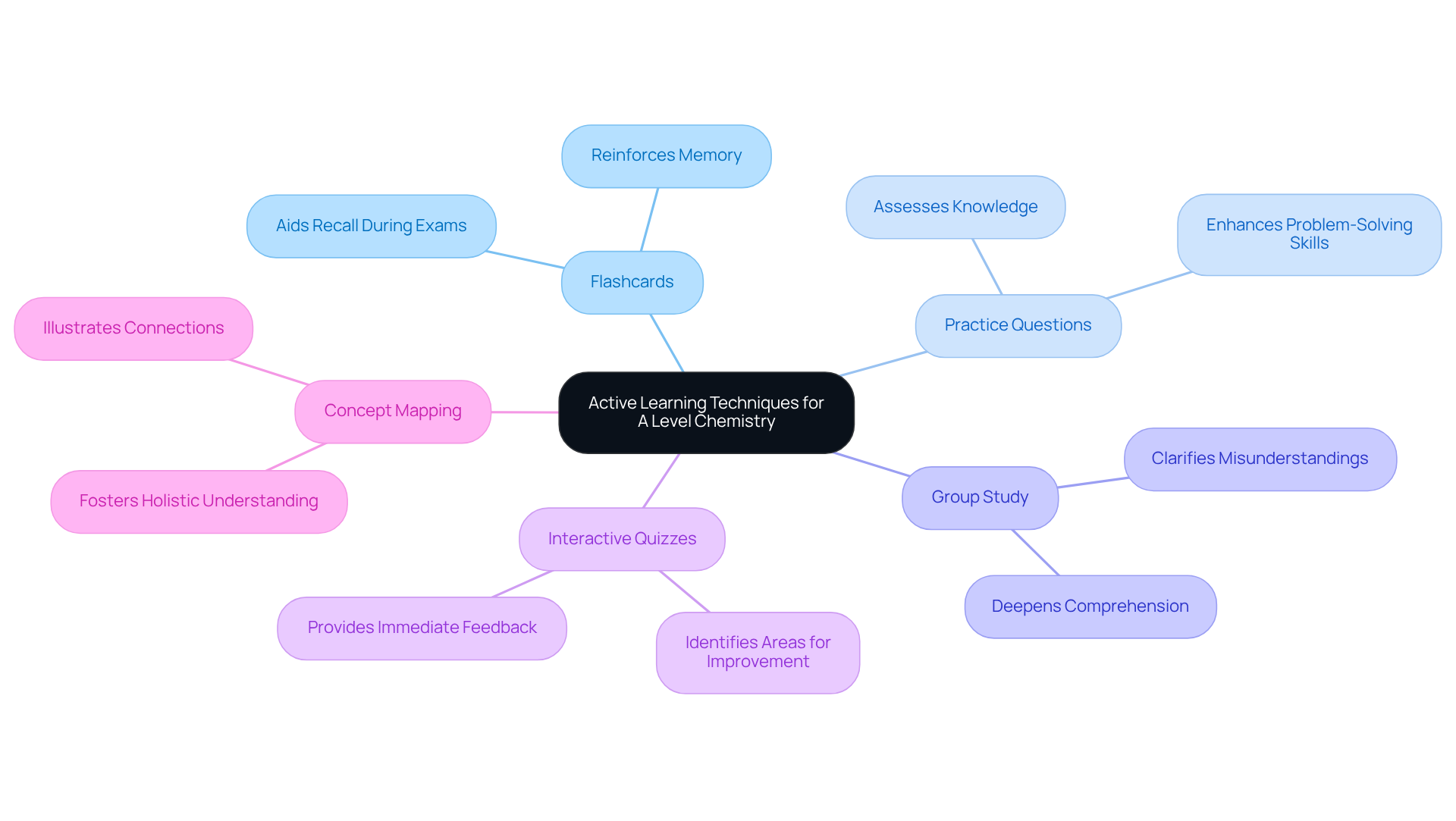 This mindmap shows various strategies to improve your Chemistry studies. Start at the center with 'Active Learning Techniques', then follow the branches to see each method. Each branch explains how that technique can help you learn better and achieve higher grades.