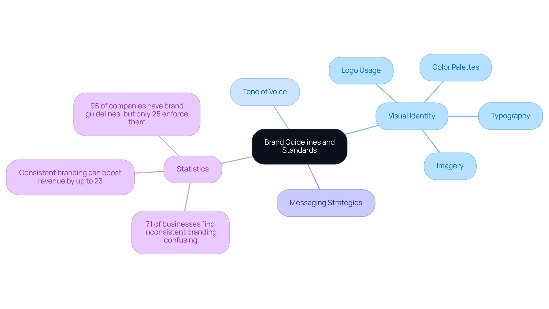 This mindmap illustrates the essential components of brand guidelines. Start at the center with the main topic, then explore the branches to see how each aspect contributes to a strong visual brand identity. The statistics highlight the importance of consistency in branding and its impact on business success.