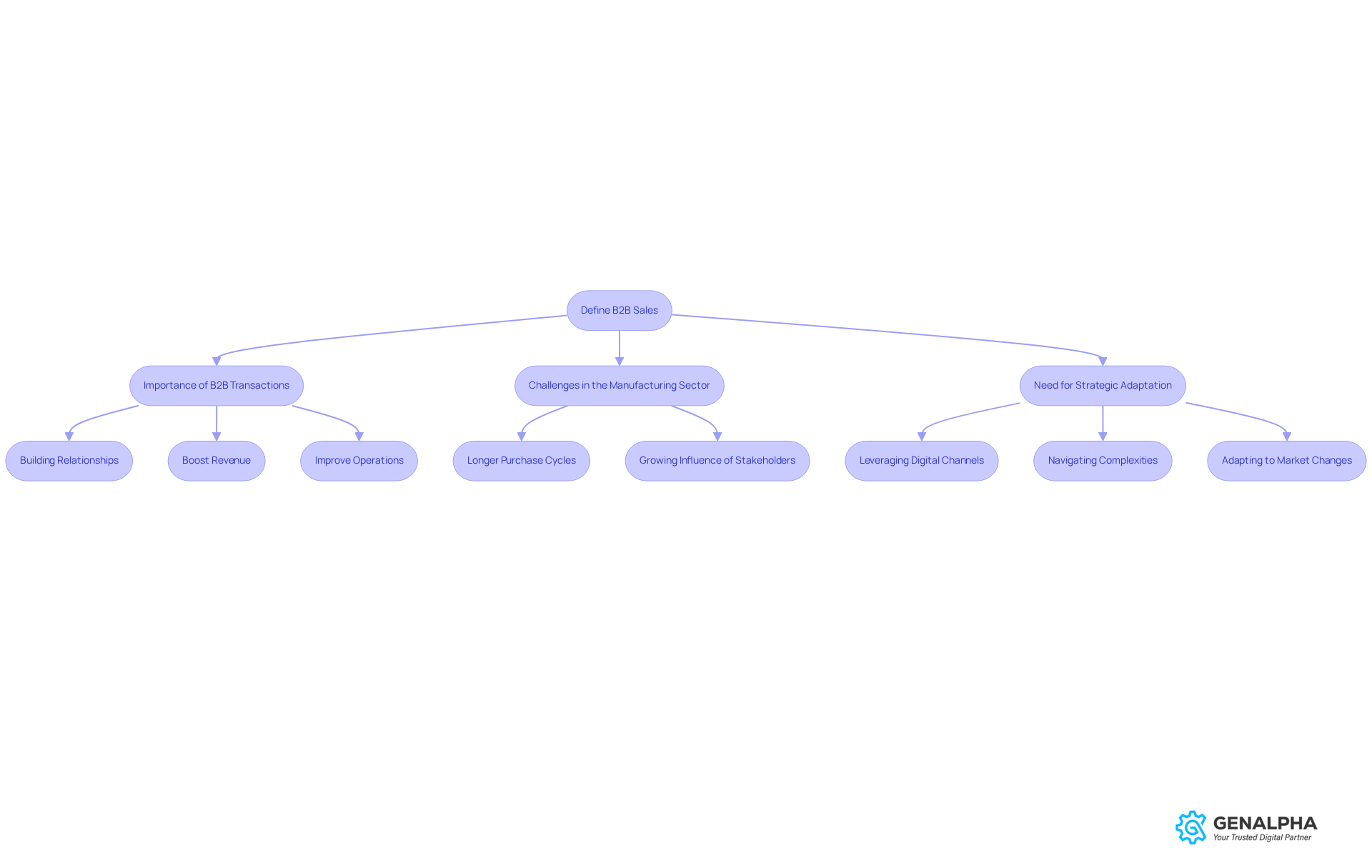 This flowchart illustrates the process of defining B2B sales and highlights why it's crucial for manufacturers. Follow the arrows to see how each point connects and what challenges and strategies are involved in adapting to the B2B landscape. This flowchart illustrates the process of defining B2B sales and highlights why it's crucial for manufacturers. Follow the arrows to see how each point connects and what challenges and strategies are involved in adapting to the B2B landscape.
