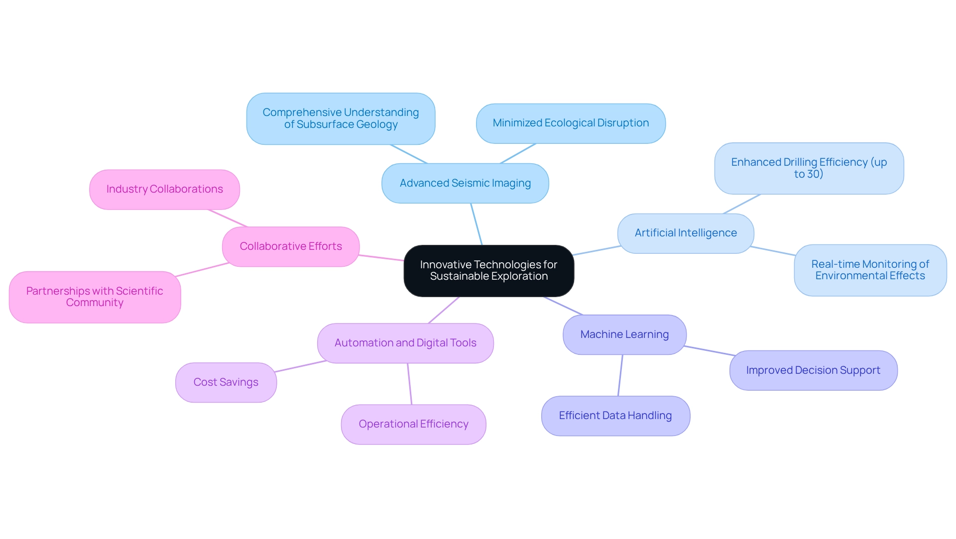 Start in the center with the main focus on innovative technologies. Each branch represents a specific technology, while the sub-branches detail the benefits and applications of that technology. This helps visualize how these innovations contribute to sustainability in oil exploration.
