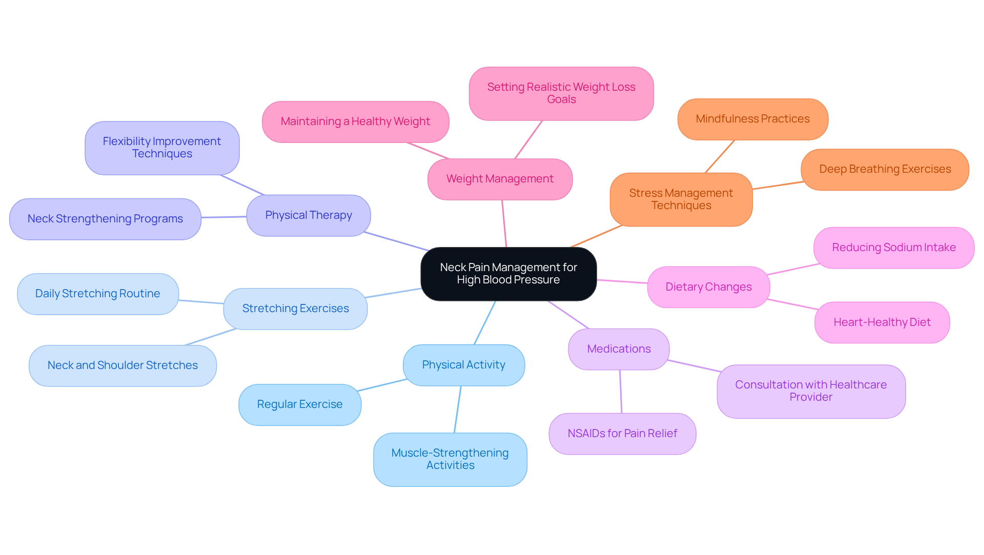 The central node represents the main topic, while the branches show different strategies you can use to manage neck pain related to high blood pressure. Each branch leads to specific actions or recommendations, making it easy to see how they all connect.