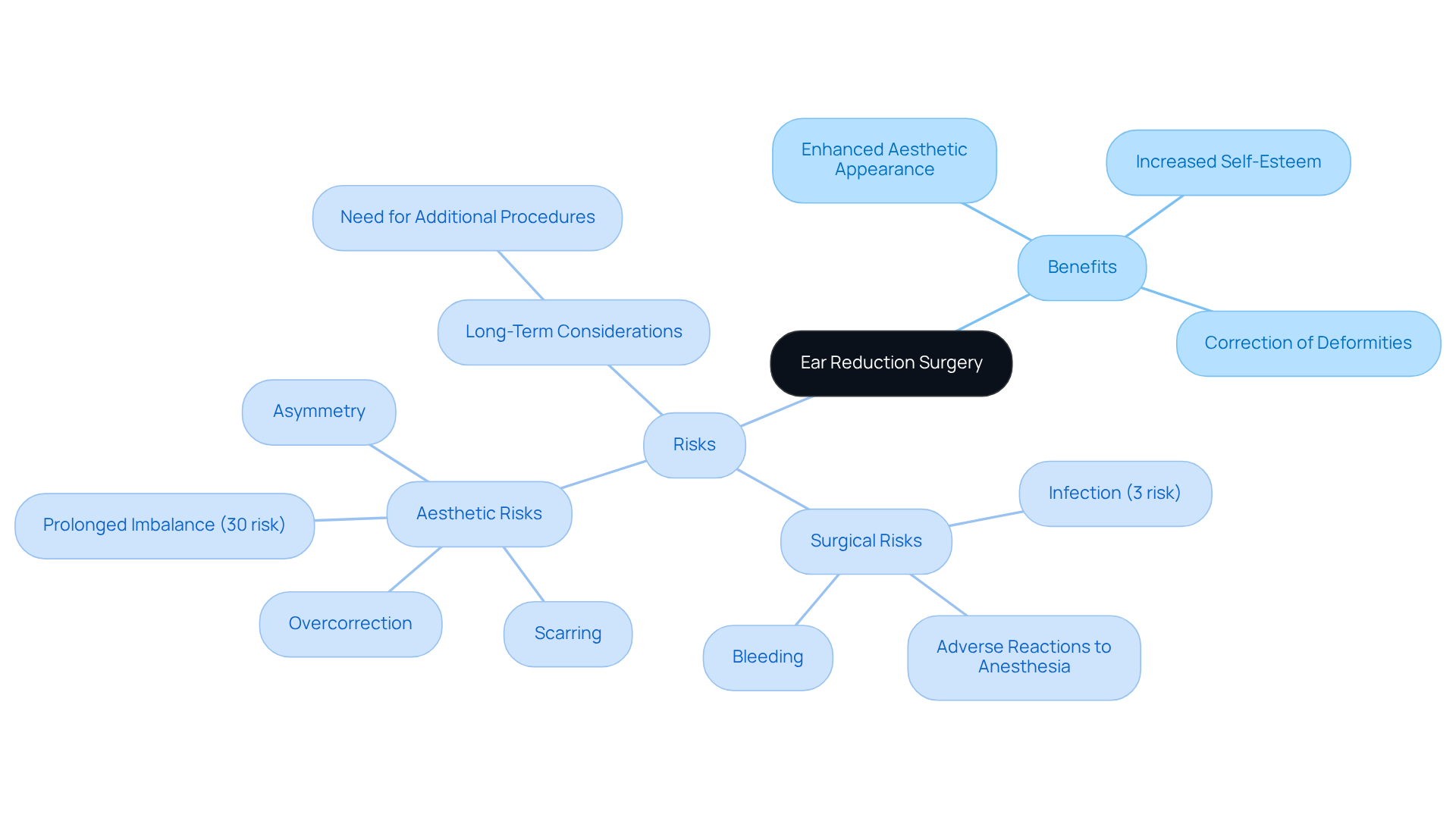 The central node represents the surgery itself, while the branches show the benefits and risks associated with it. Each sub-branch provides specific details, helping you see both sides of the decision clearly.