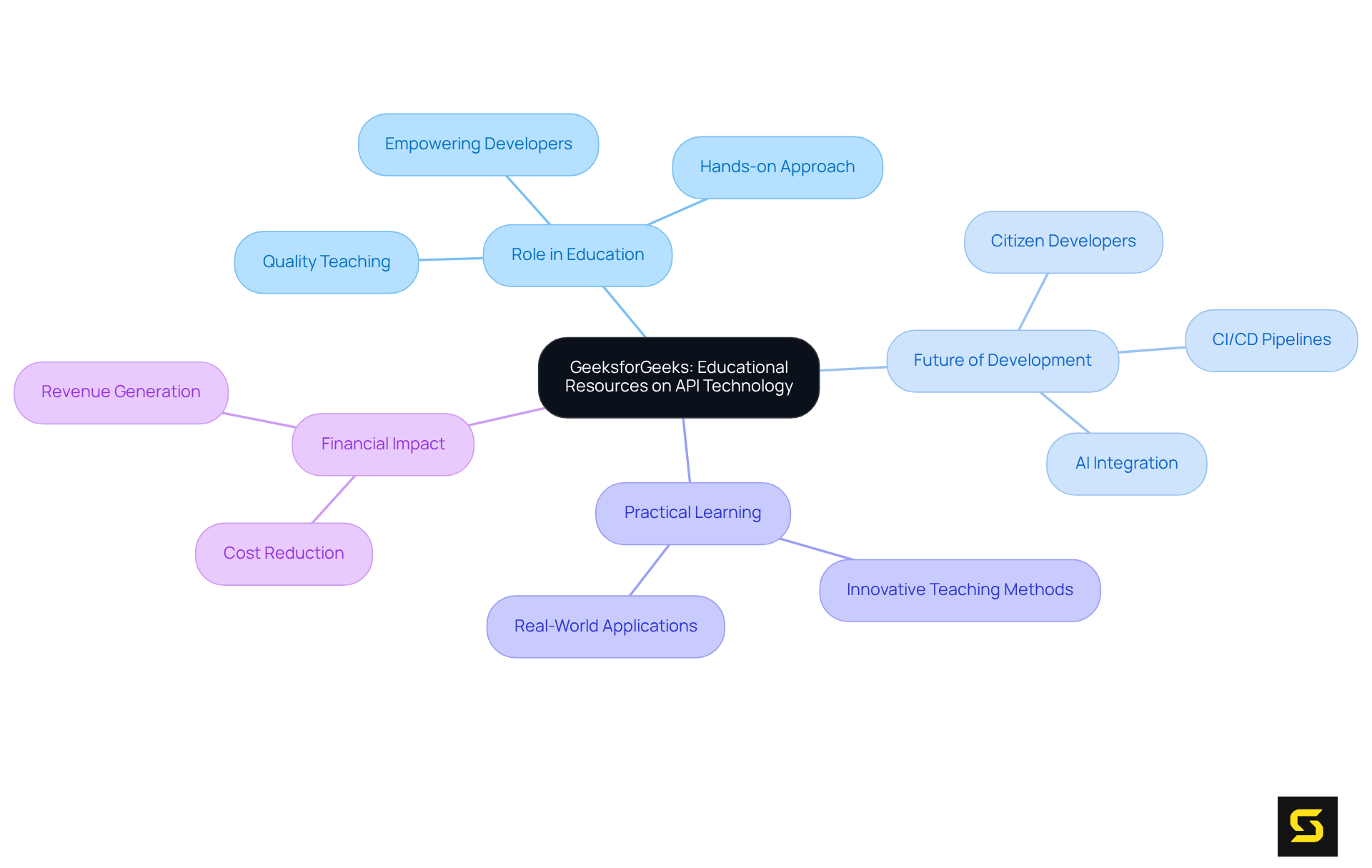 The central node represents GeeksforGeeks, while the branches illustrate key themes related to API education. Each sub-branch provides more detail on specific aspects, helping you understand how they connect to the main topic. The central node represents GeeksforGeeks, while the branches illustrate key themes related to API education. Each sub-branch provides more detail on specific aspects, helping you understand how they connect to the main topic.