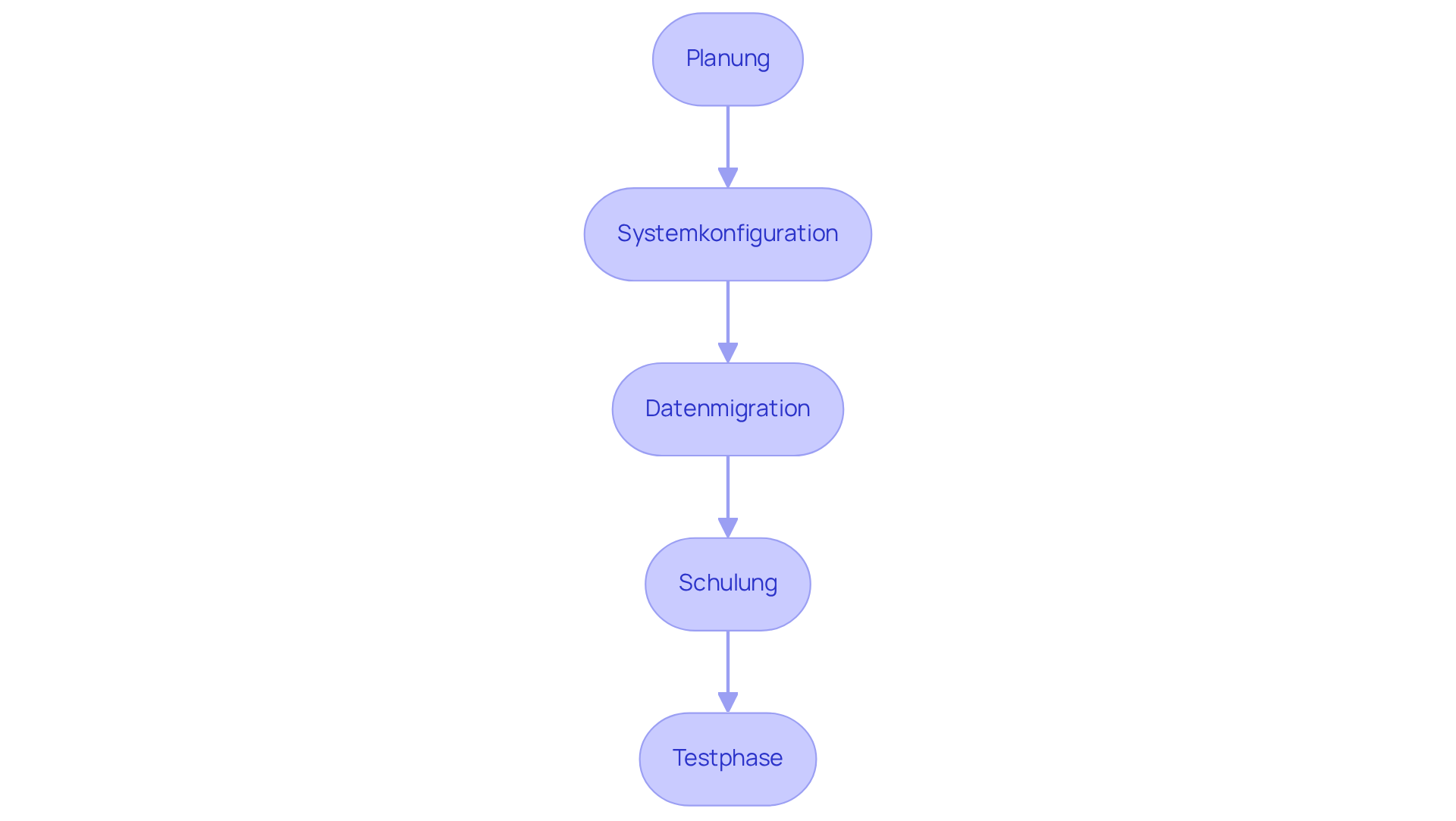 Jeder Schritt im Diagramm zeigt eine Phase des Implementierungsprozesses. Folgen Sie den Pfeilen, um zu sehen, wie die Schritte miteinander verbunden sind und in welcher Reihenfolge sie durchgeführt werden sollten.