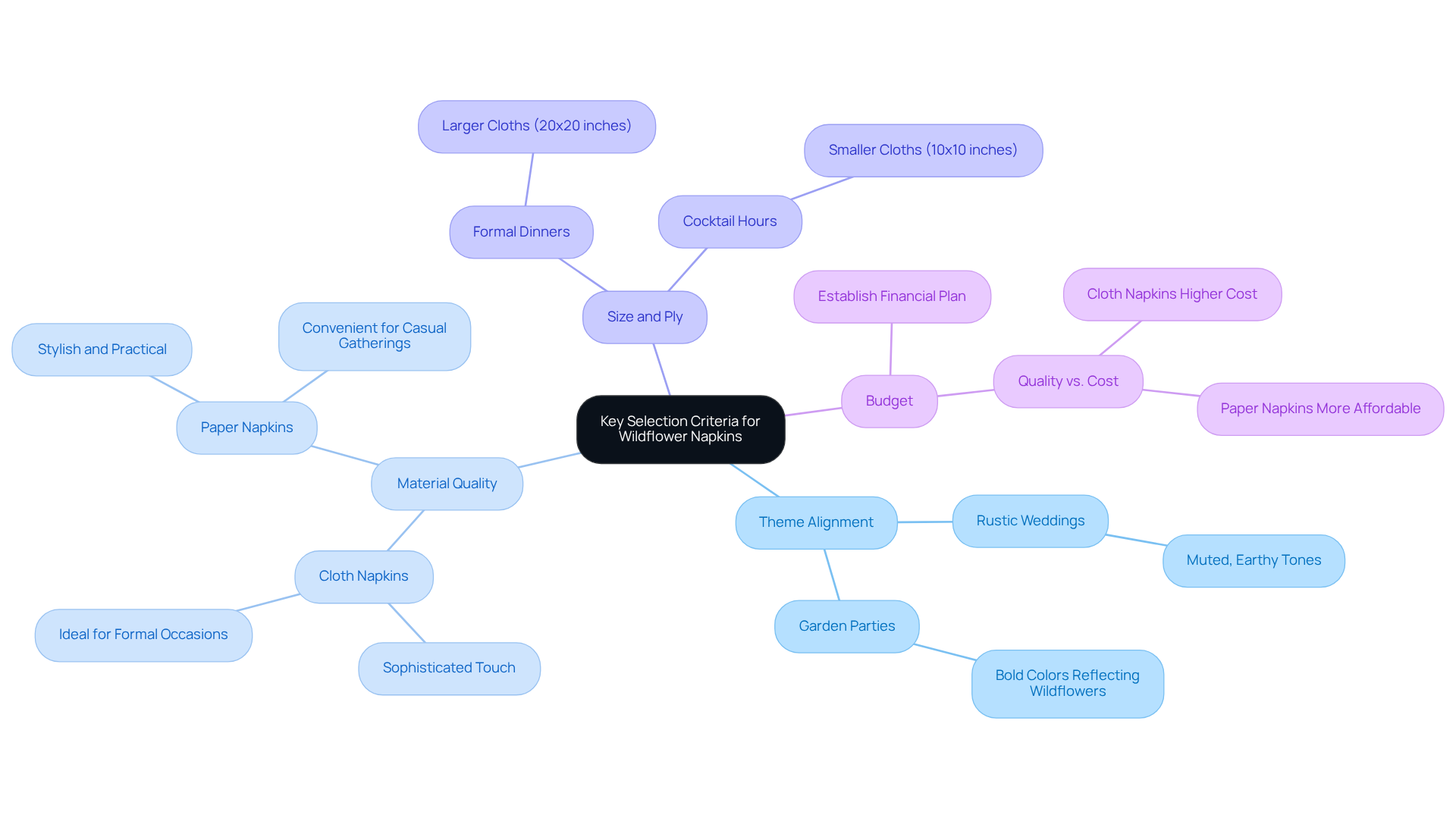 The center represents the main topic of selecting napkins, while the branches show the important criteria to consider. Each color-coded branch helps you see how different factors contribute to making the best choice for your event.