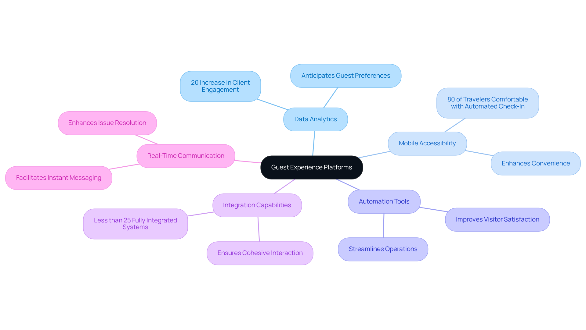 The central node represents the overall concept of guest experience platforms, while each branch details a specific feature that contributes to enhancing guest satisfaction. The sub-branches provide additional insights or statistics related to each feature.