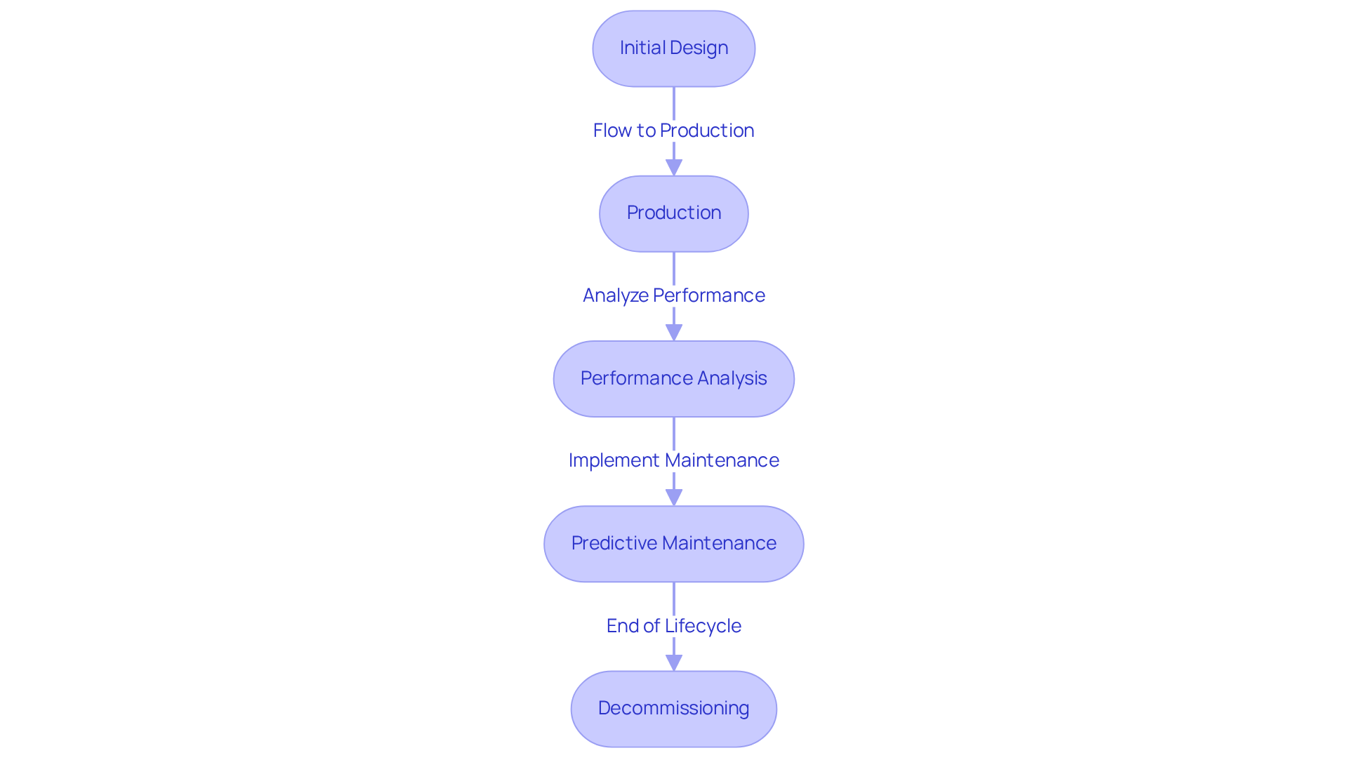 Each box represents a stage in the product lifecycle. Follow the arrows to see how digital twins enhance each stage, from design to decommissioning, improving quality and efficiency. Each box represents a stage in the product lifecycle. Follow the arrows to see how digital twins enhance each stage, from design to decommissioning, improving quality and efficiency.