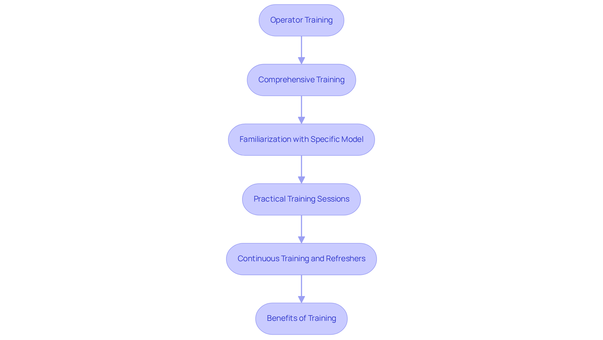 Follow the arrows to see how each step in the training process builds on the previous one, leading to safer and more efficient operation of the excavator. Follow the arrows to see how each step in the training process builds on the previous one, leading to safer and more efficient operation of the excavator.