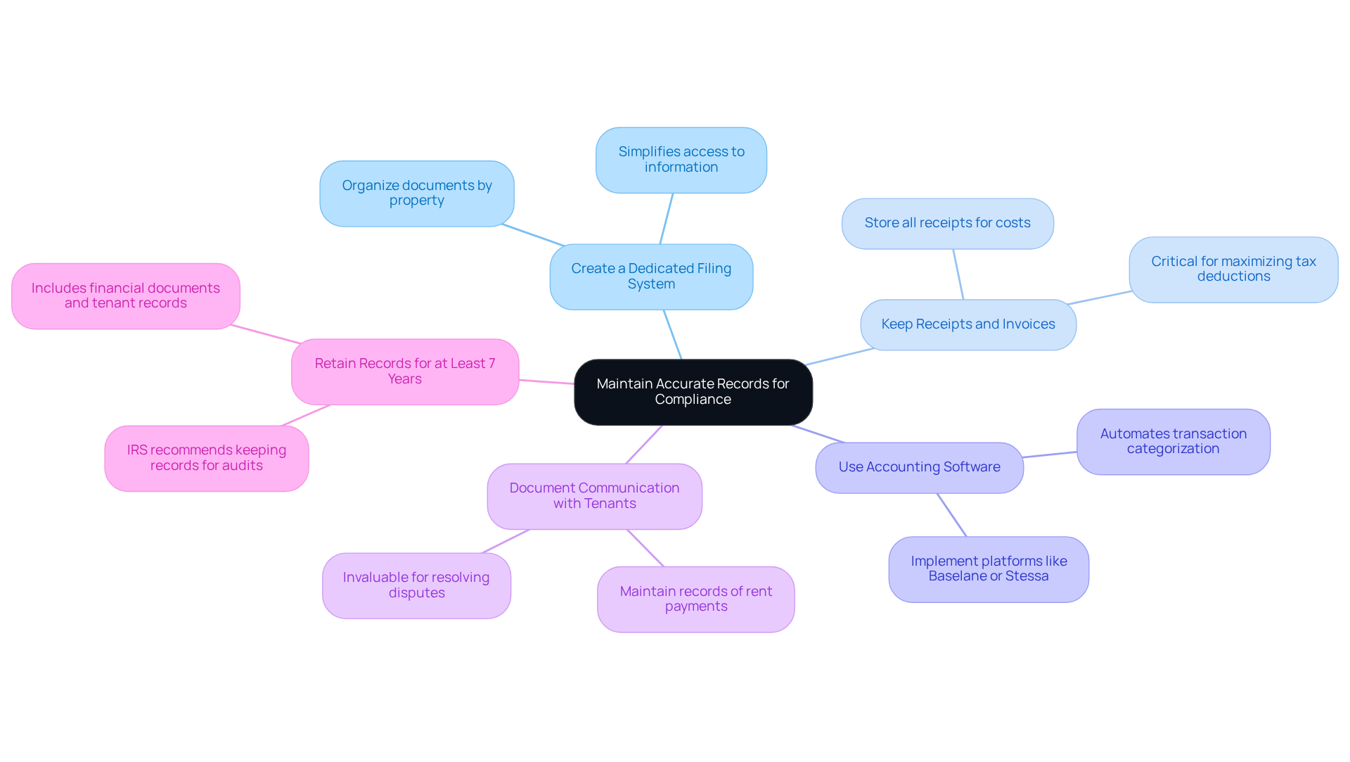 This mindmap shows how to keep accurate records for rental income. Start at the center with the main goal, then follow the branches to see each best practice and its important details. Each color represents a different practice, making it easy to follow.