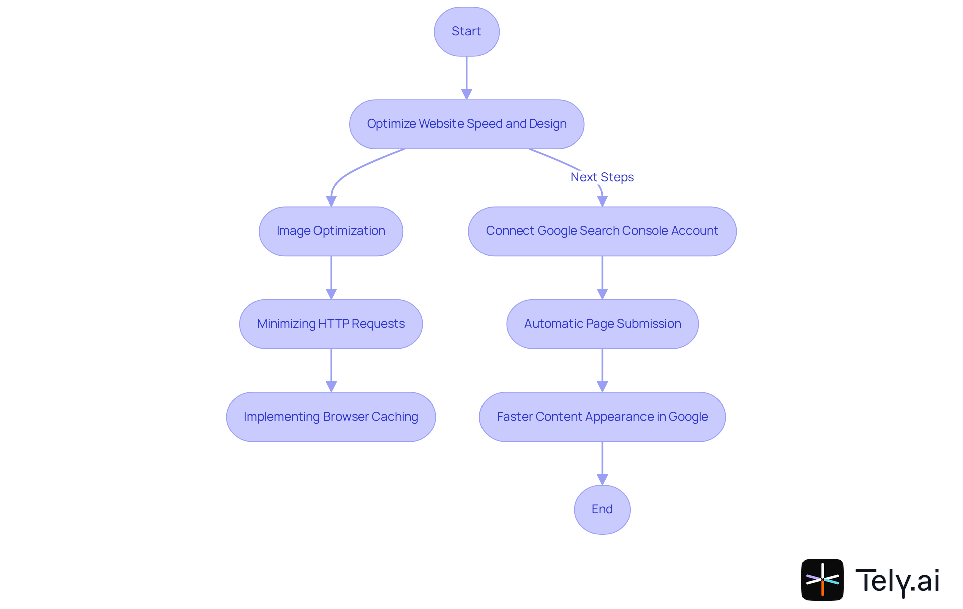 This flowchart shows the steps to enhance your website's speed and design. Follow the arrows to see how each action contributes to better performance. The second part illustrates how to connect your Google Search Console with Tely AI for improved indexing.