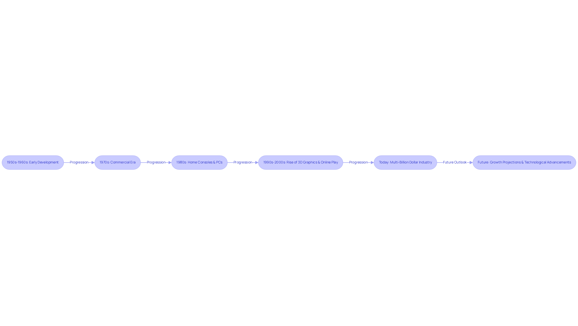 Each box represents a significant era in game development. Follow the arrows to see how the industry has progressed over time, from early experiments to a thriving global market. Each box represents a significant era in game development. Follow the arrows to see how the industry has progressed over time, from early experiments to a thriving global market.