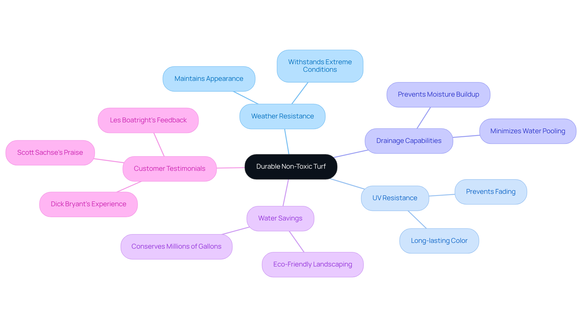 This mindmap illustrates the key benefits of choosing durable non-toxic turf. Start at the center with the main topic, then explore each branch to discover specific advantages and customer experiences that highlight why synthetic grass is a smart choice for homeowners.