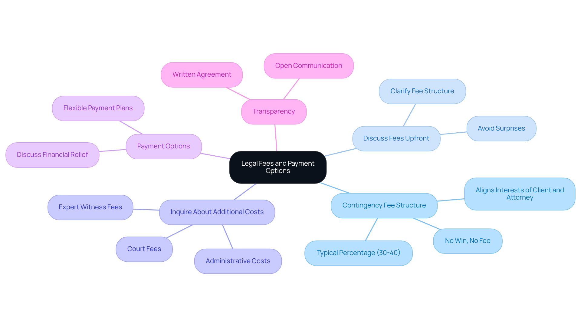 The center represents the main topic of legal fees and payment options. Each branch shows a different aspect of this topic, helping you see how they connect and what to consider when hiring an attorney.
