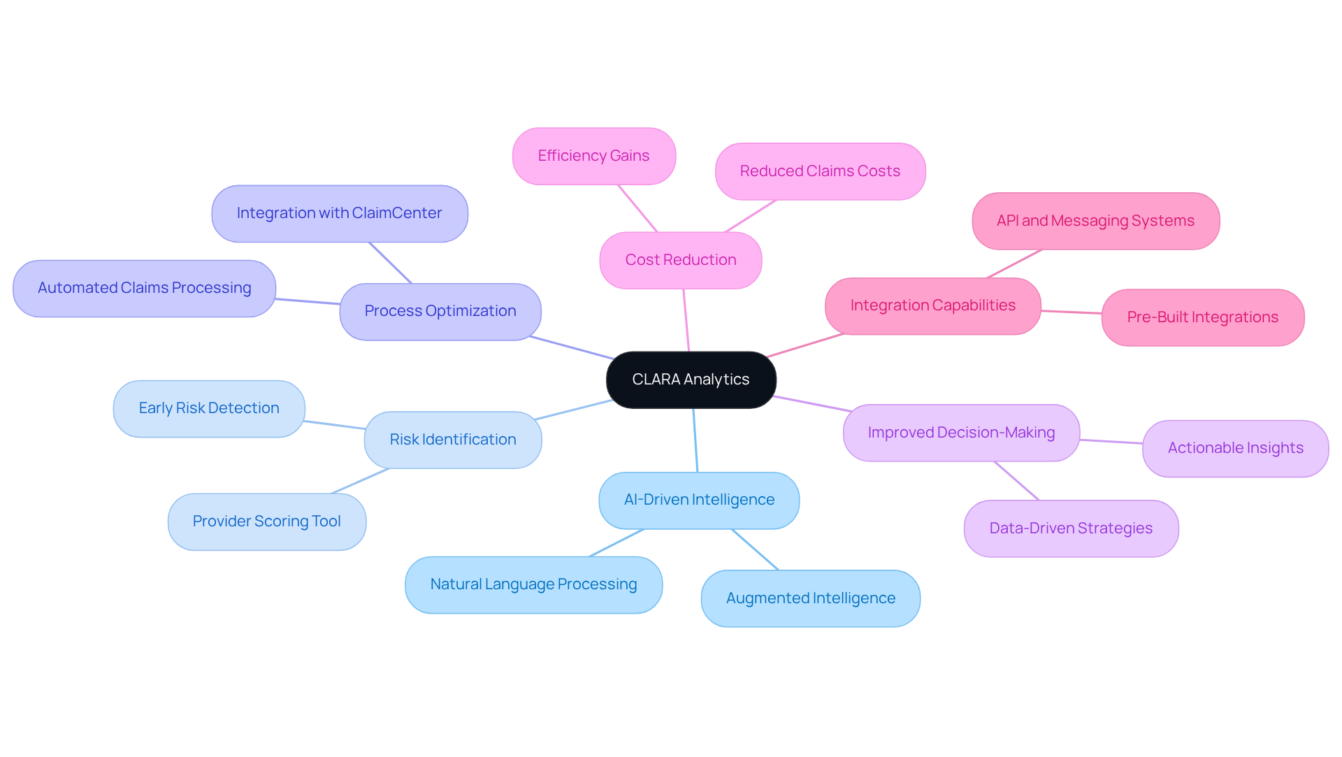 The center represents CLARA Analytics, and each branch shows a feature or benefit of the platform. Follow the branches to understand how each part contributes to better claims outcomes.